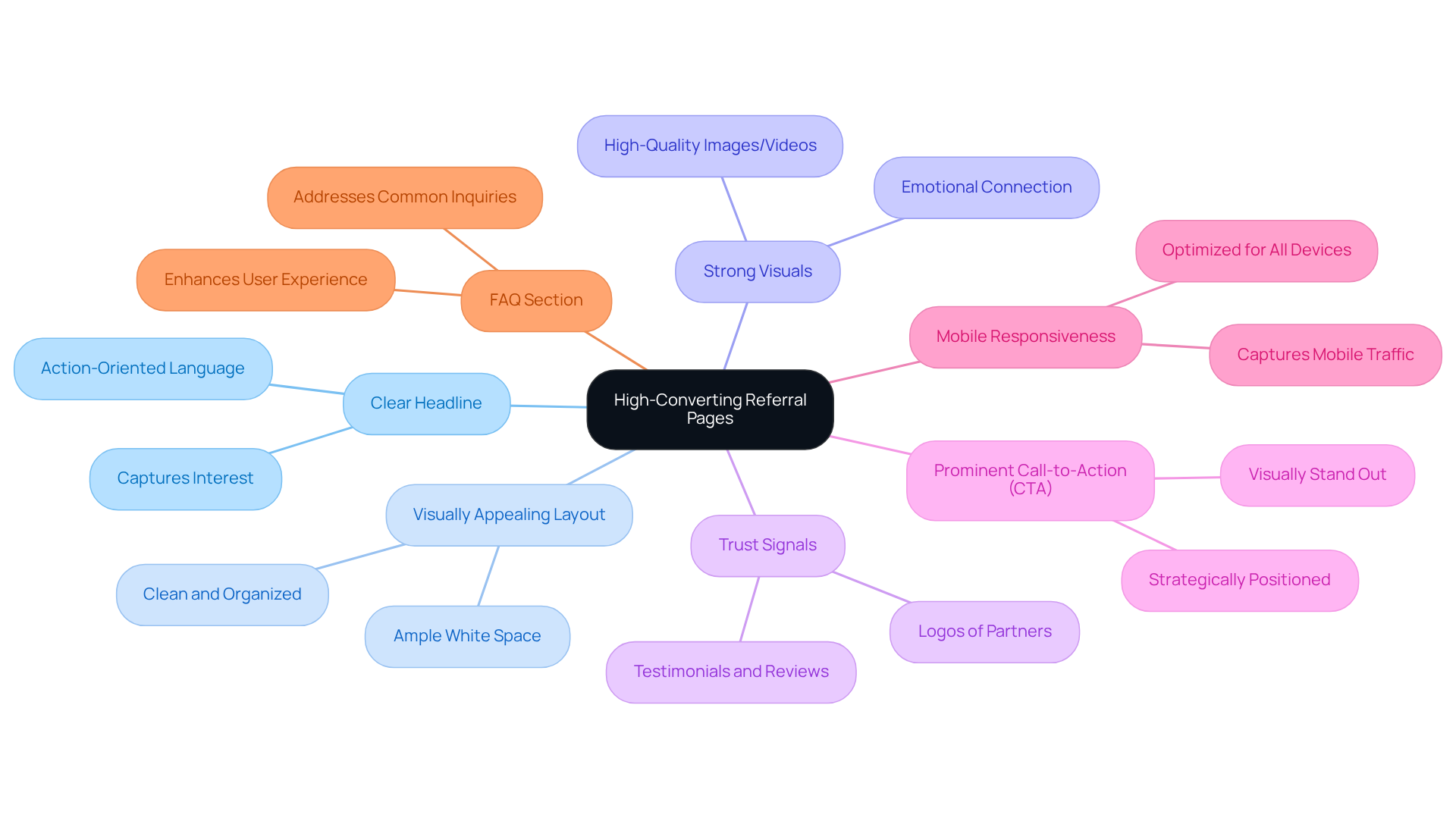 This mindmap starts with the main idea at the center and branches out to show the essential design elements. Each branch represents a crucial aspect of creating effective referral pages, helping you understand how they contribute to higher engagement and conversion. This mindmap starts with the main idea at the center and branches out to show the essential design elements. Each branch represents a crucial aspect of creating effective referral pages, helping you understand how they contribute to higher engagement and conversion.