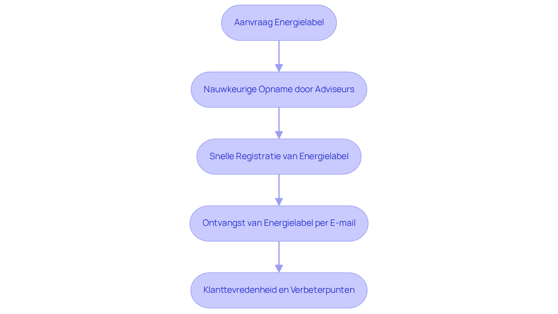 Elke stap in de flowchart toont een fase in het proces van het verkrijgen van een energielabel. Volg de pijlen om te zien hoe klanten door het proces gaan, van aanvraag tot ontvangst van hun energielabel. Elke stap in de flowchart toont een fase in het proces van het verkrijgen van een energielabel. Volg de pijlen om te zien hoe klanten door het proces gaan, van aanvraag tot ontvangst van hun energielabel.
