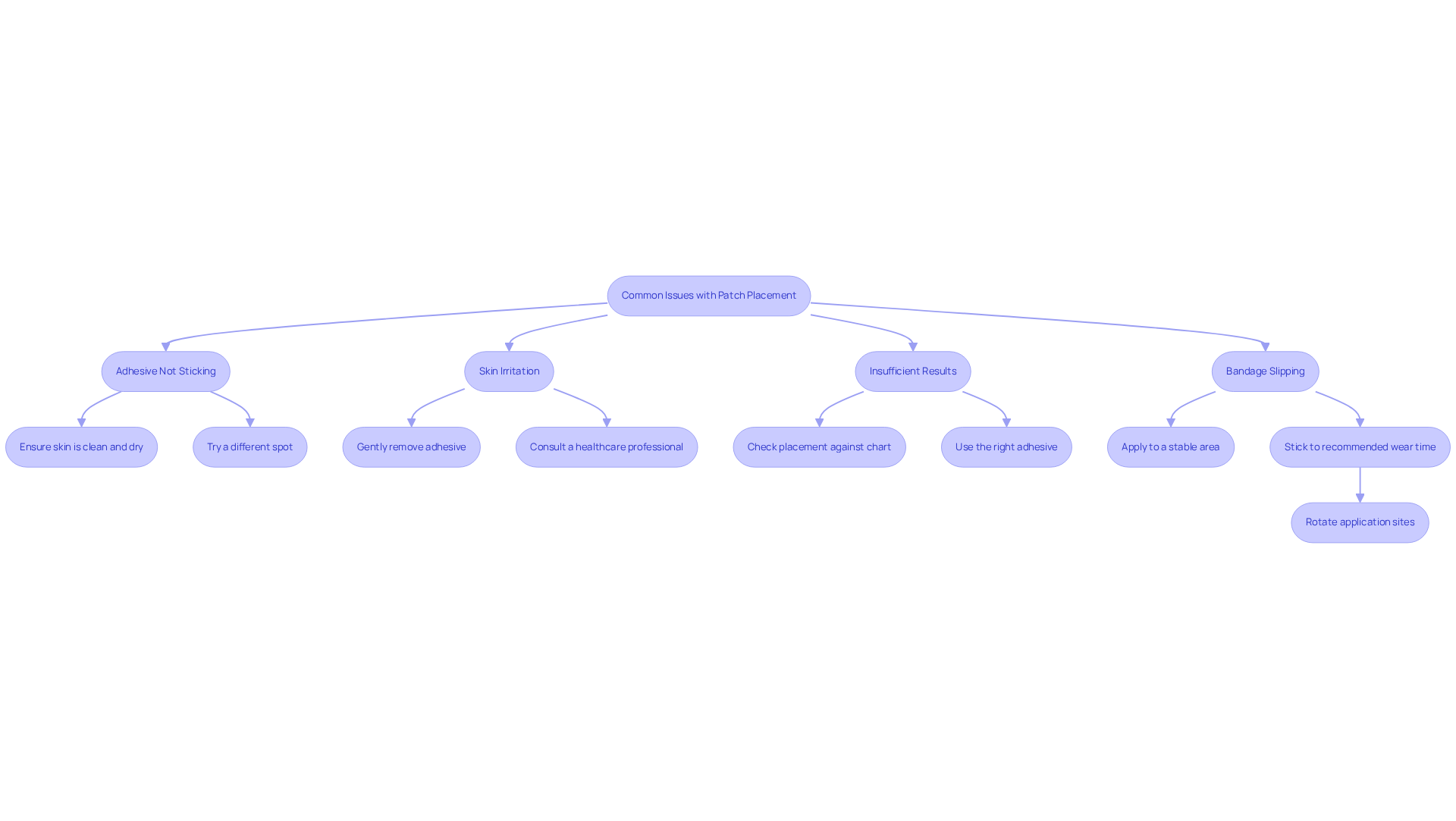 This flowchart helps you navigate common problems with adhesive patches. Start at the top and follow the arrows to find solutions for each issue. Each box contains tips to improve your experience, making it easier to find the right approach for your situation. This flowchart helps you navigate common problems with adhesive patches. Start at the top and follow the arrows to find solutions for each issue. Each box contains tips to improve your experience, making it easier to find the right approach for your situation.