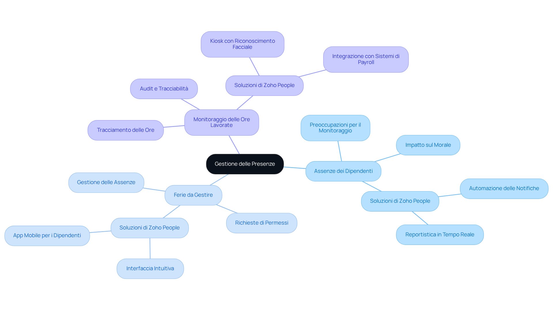 Inizia al centro con il tema principale, poi segui i rami per esplorare le sfide e le soluzioni. Ogni ramo rappresenta un aspetto della gestione delle presenze e come Zoho People può aiutare.