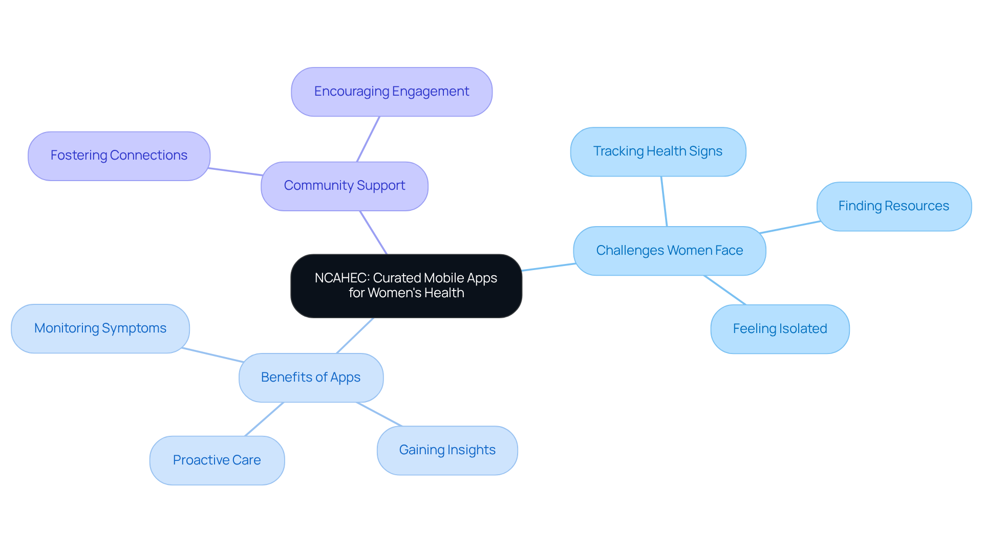 The center represents NCAHEC's initiative, while the branches show the challenges, benefits, and community aspects of the curated apps. Each branch helps you understand how these apps support women's health.