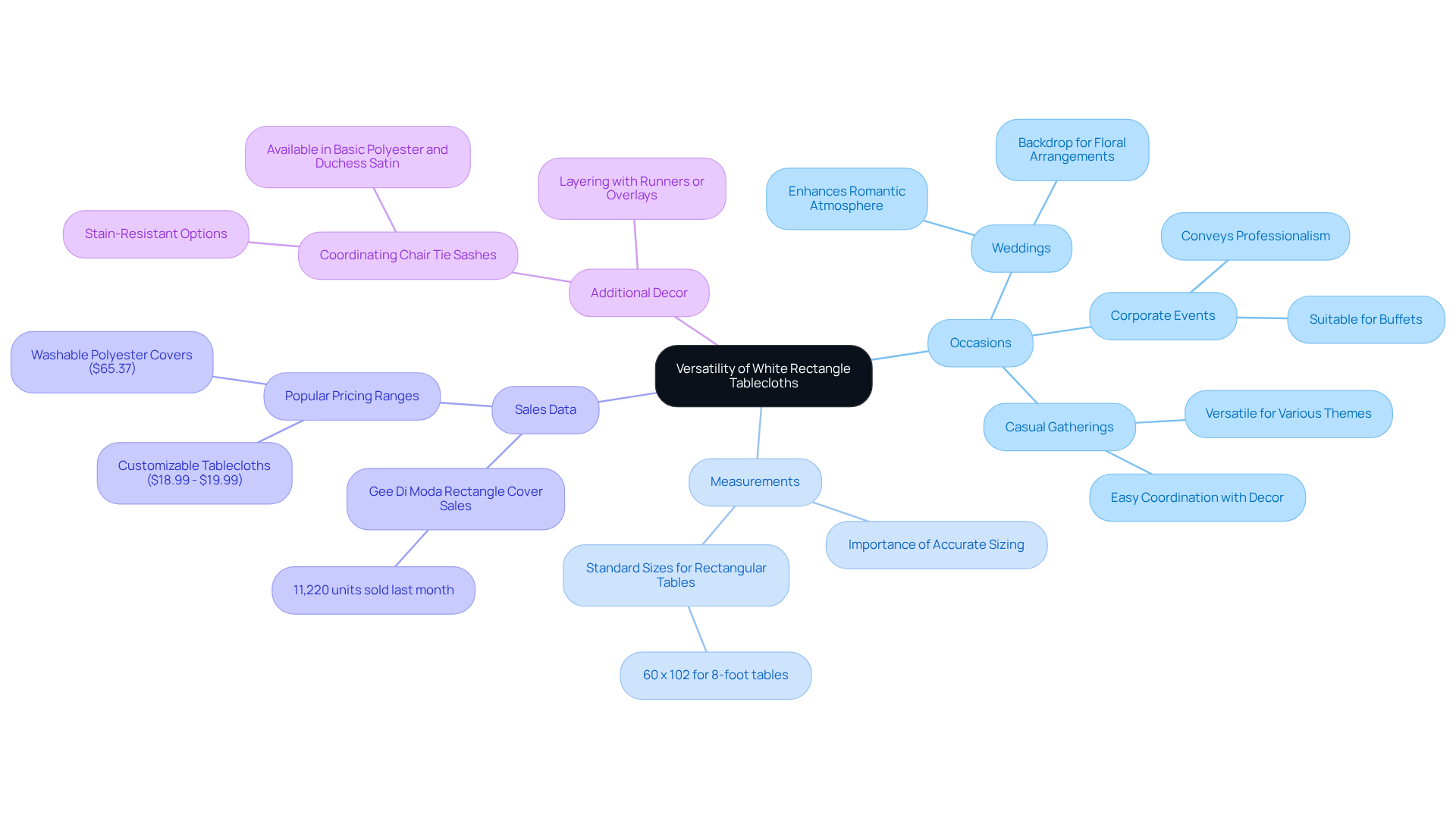 Start at the center with the main topic, then explore each branch to see how white rectangle tablecloths enhance various events and what considerations to keep in mind.