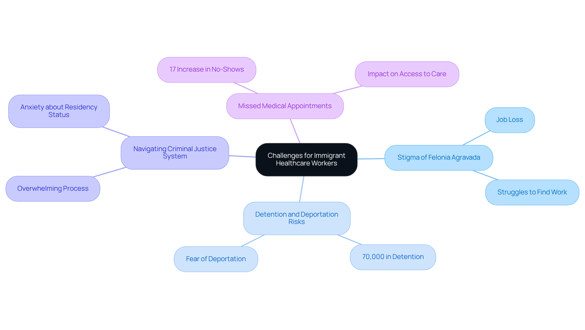 The central node represents the main topic, while the branches show different challenges. Each sub-branch provides more detail, helping you understand how these issues are interconnected and affect immigrant healthcare workers.