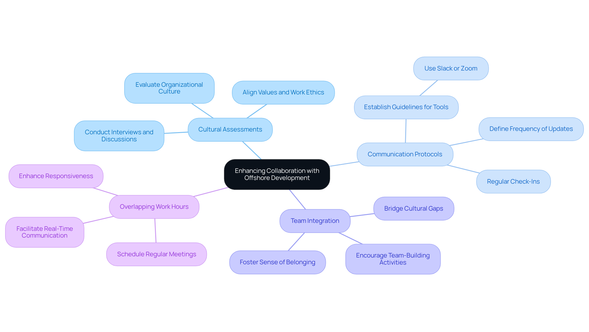 The central node represents the main goal of improving collaboration. Each branch shows a strategy, and the sub-branches provide specific actions or considerations related to that strategy. The central node represents the main goal of improving collaboration. Each branch shows a strategy, and the sub-branches provide specific actions or considerations related to that strategy.