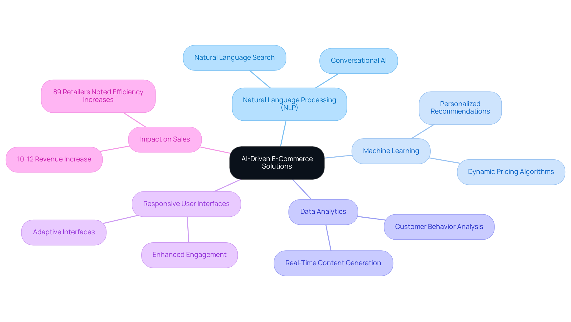 The center of the map represents AI-driven e-commerce solutions, with branches showing key features and their impacts. Each branch highlights specific technologies and their benefits, making it easy to navigate through the information. The center of the map represents AI-driven e-commerce solutions, with branches showing key features and their impacts. Each branch highlights specific technologies and their benefits, making it easy to navigate through the information.
