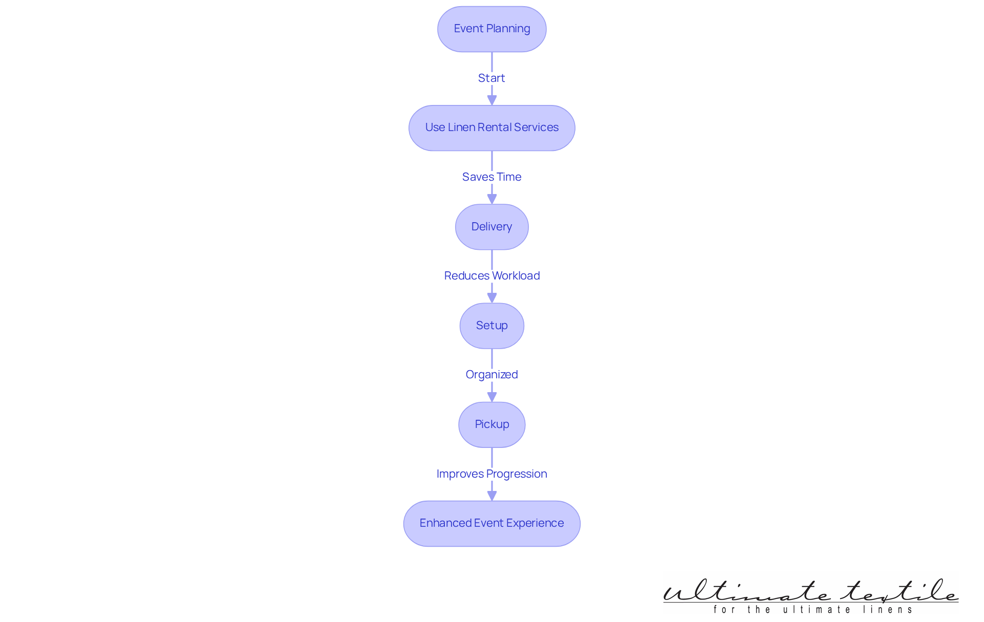 Follow the arrows to see how each step in using linen rentals contributes to a smoother and more enjoyable event, enhancing everything from setup to the final experience.