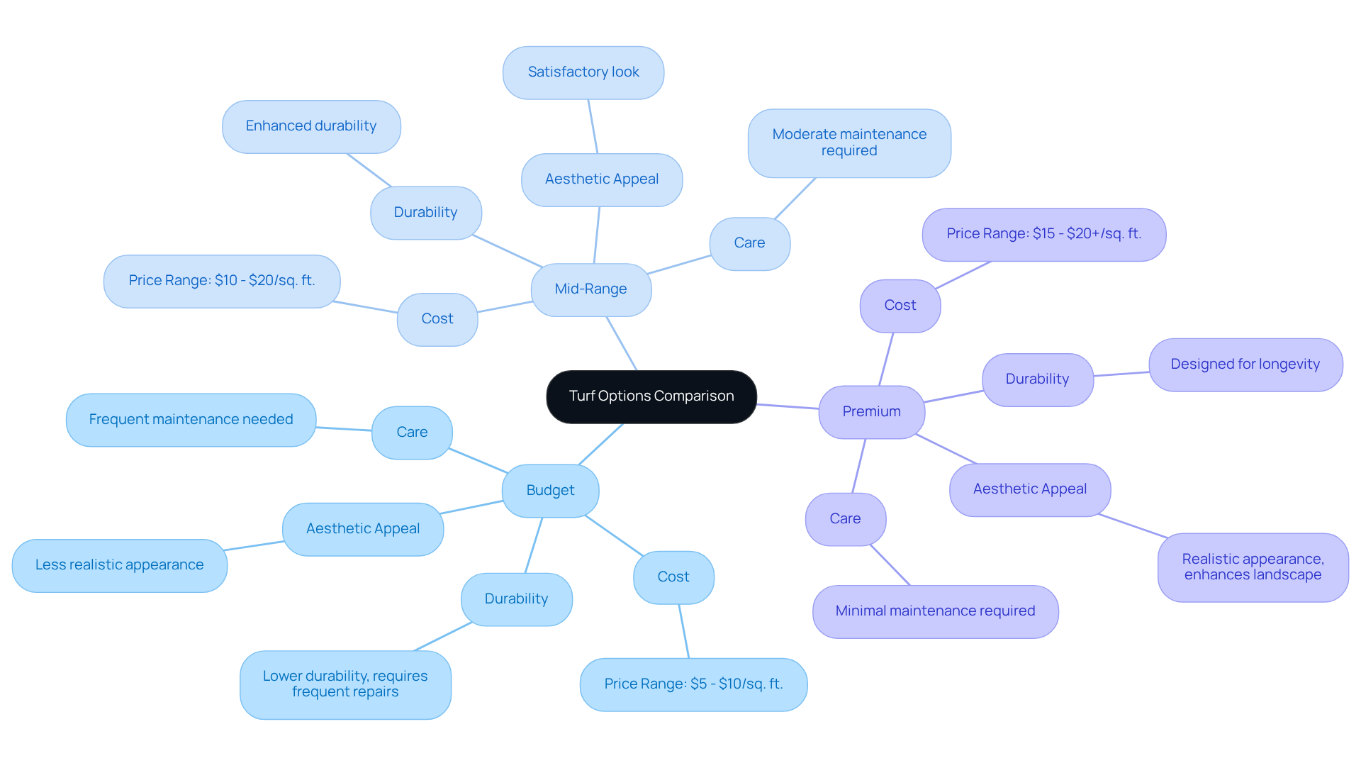 Start at the center with the main comparison of turf options. Follow the branches to see how each category is evaluated based on cost, durability, aesthetic appeal, and care requirements.