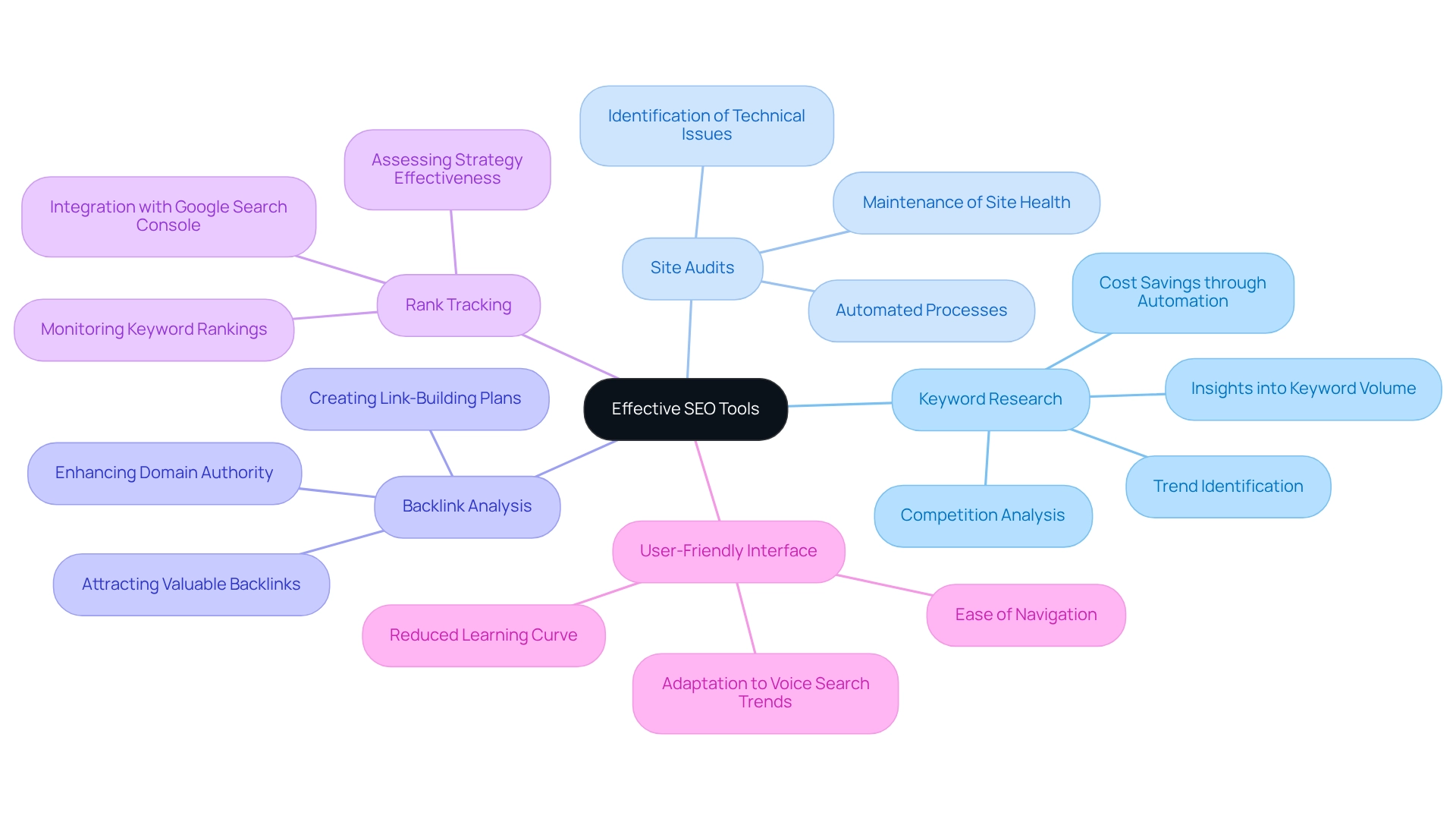 The center represents the main topic of SEO tools, while the branches show the essential features that make these tools effective. Each feature connects to further details that explain why it's important. The center represents the main topic of SEO tools, while the branches show the essential features that make these tools effective. Each feature connects to further details that explain why it's important.
