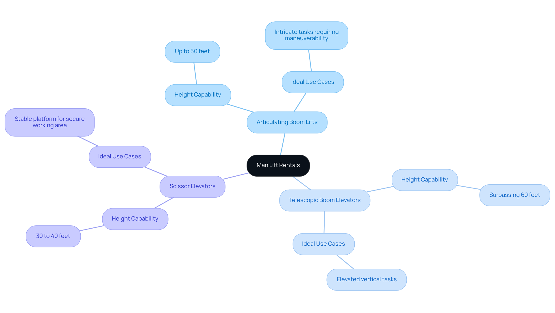 The central node represents the main topic of man lift rentals. Each branch shows a different type of lift, and the sub-branches provide details about their specific features and uses. This layout helps you quickly grasp the differences and advantages of each lift type. The central node represents the main topic of man lift rentals. Each branch shows a different type of lift, and the sub-branches provide details about their specific features and uses. This layout helps you quickly grasp the differences and advantages of each lift type.