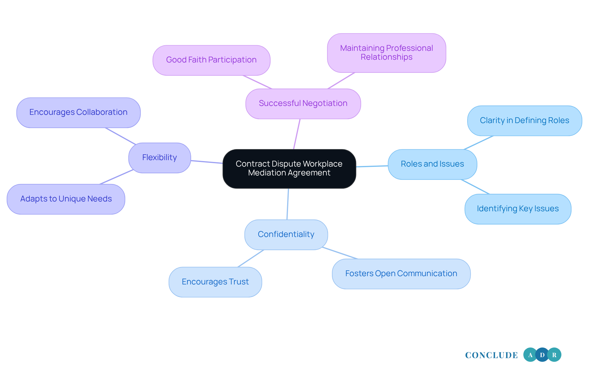 The central node represents the main concept, while the branches show the key components and their importance in the mediation process. Each color-coded branch helps you easily identify different aspects of the agreement. The central node represents the main concept, while the branches show the key components and their importance in the mediation process. Each color-coded branch helps you easily identify different aspects of the agreement.