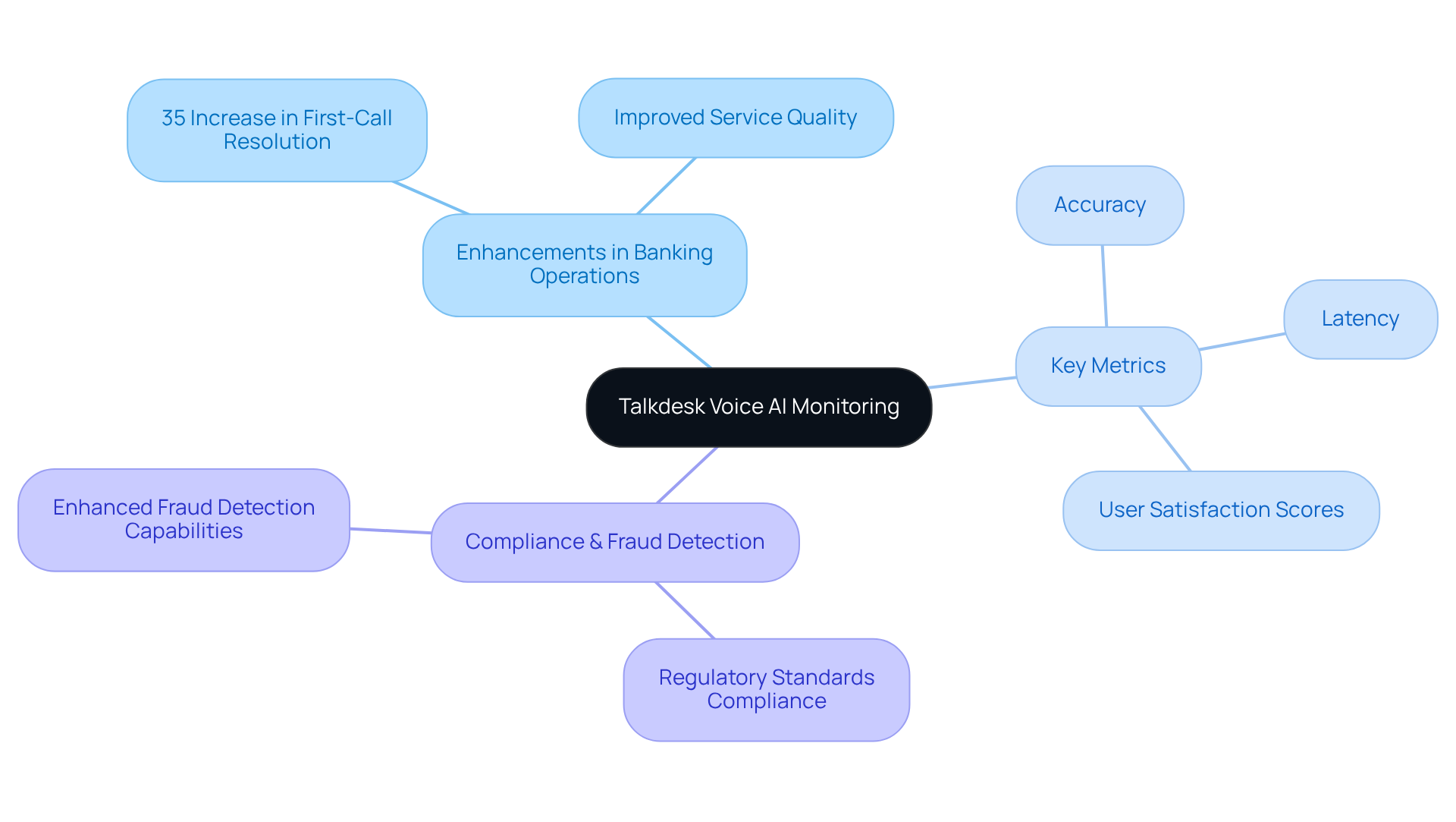 The central node represents Talkdesk's solutions, while branches show how they enhance banking operations, key metrics for evaluation, and compliance needs. Each branch highlights important aspects of the voice AI monitoring system. The central node represents Talkdesk's solutions, while branches show how they enhance banking operations, key metrics for evaluation, and compliance needs. Each branch highlights important aspects of the voice AI monitoring system.