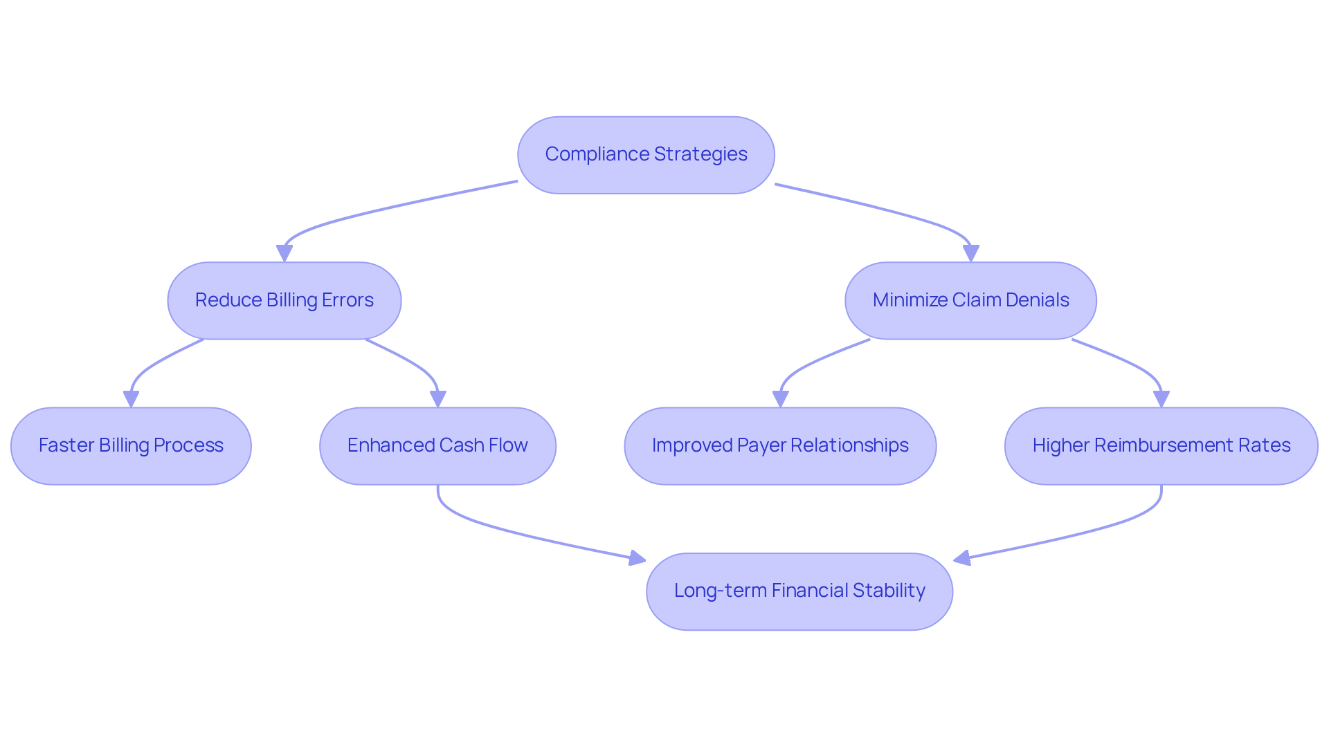 Follow the arrows to see how effective compliance strategies lead to various financial benefits, ultimately contributing to long-term stability.