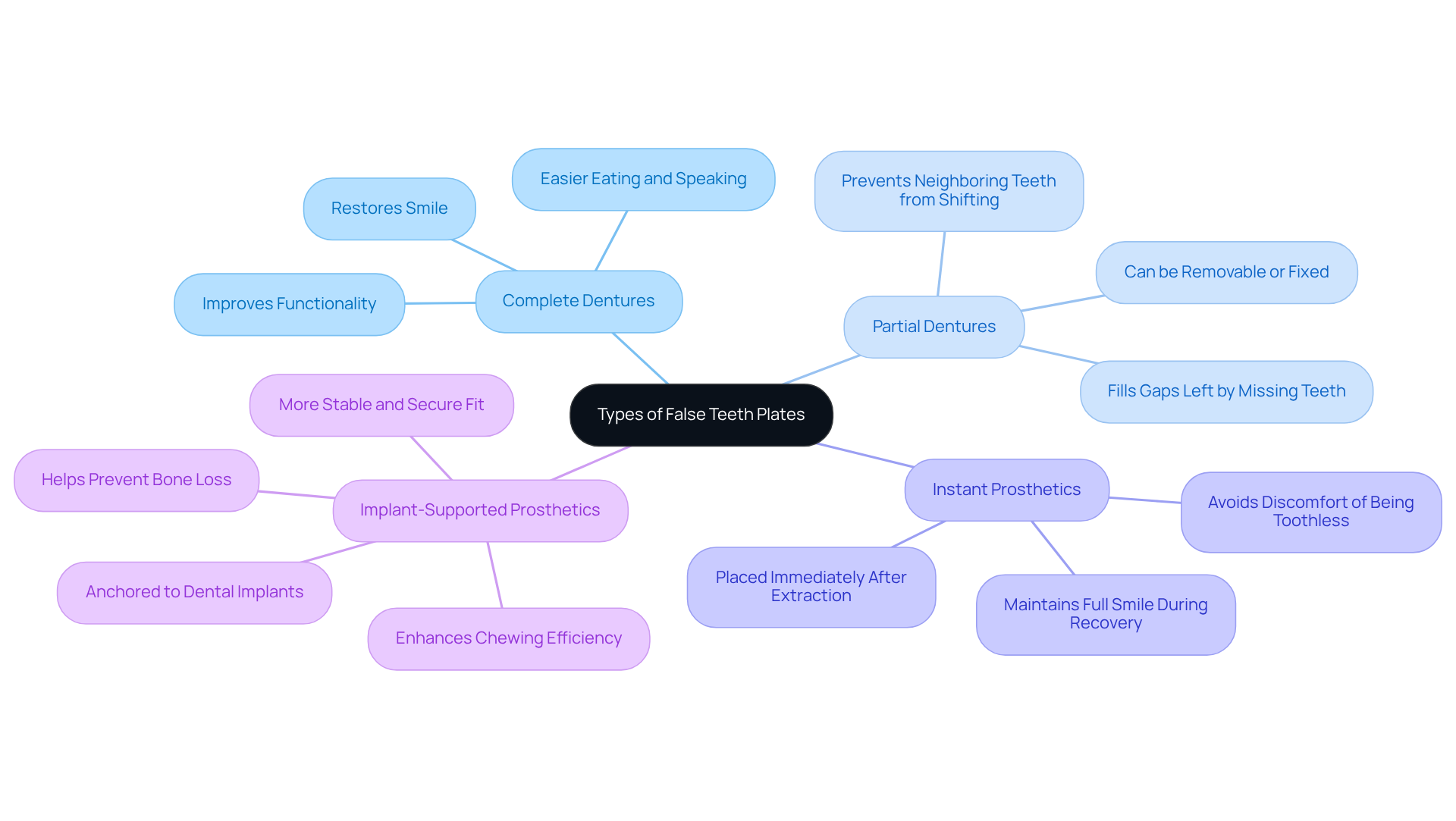 The central node represents the overall topic, while each branch shows a different type of false teeth plate. The sub-branches provide details about the advantages of each type, helping you understand which option might be best for your needs.