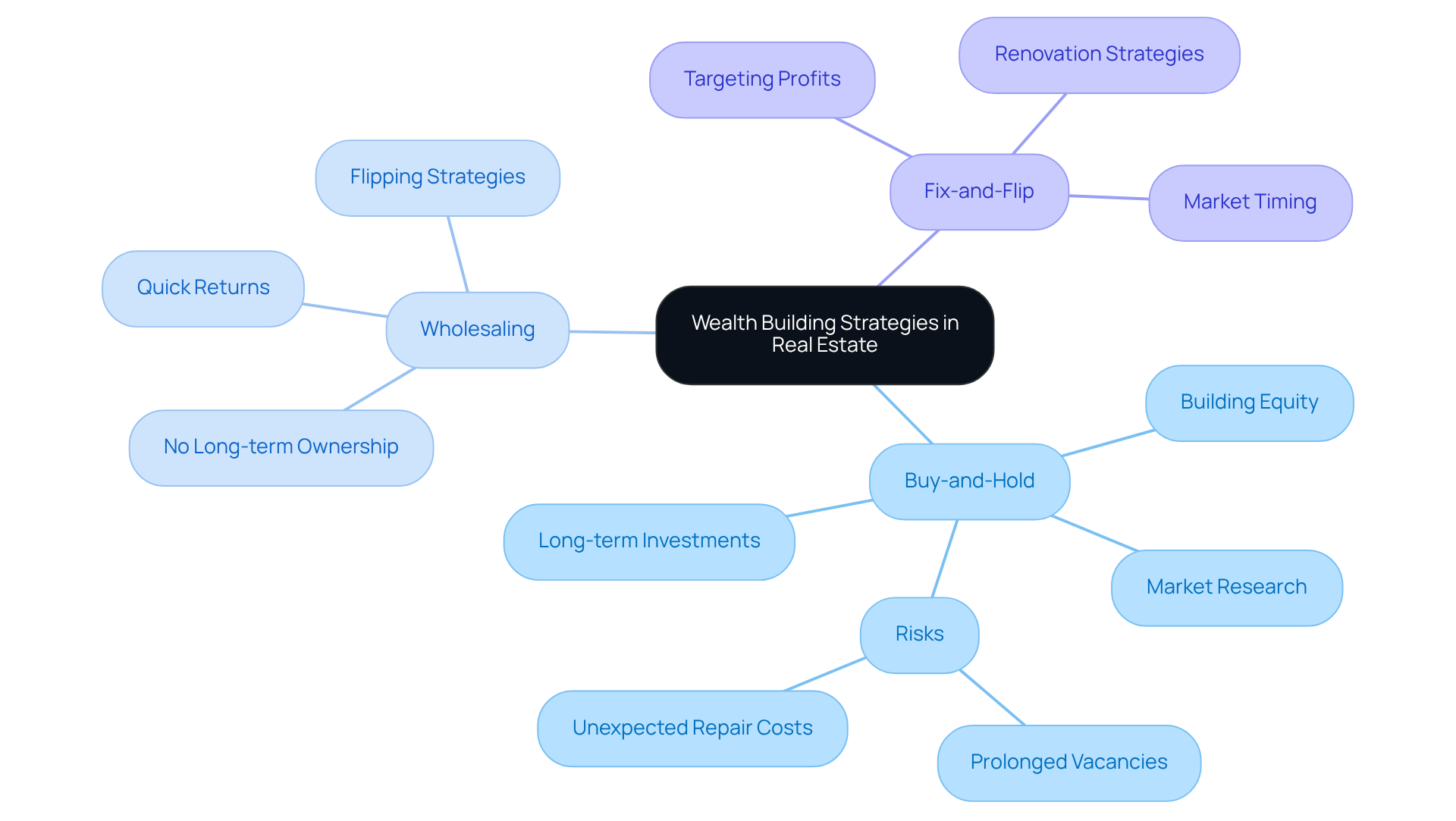 This mindmap illustrates the different strategies for building wealth through real estate. Start at the center with the main theme, then explore each strategy by following the branches to see their unique features and considerations.