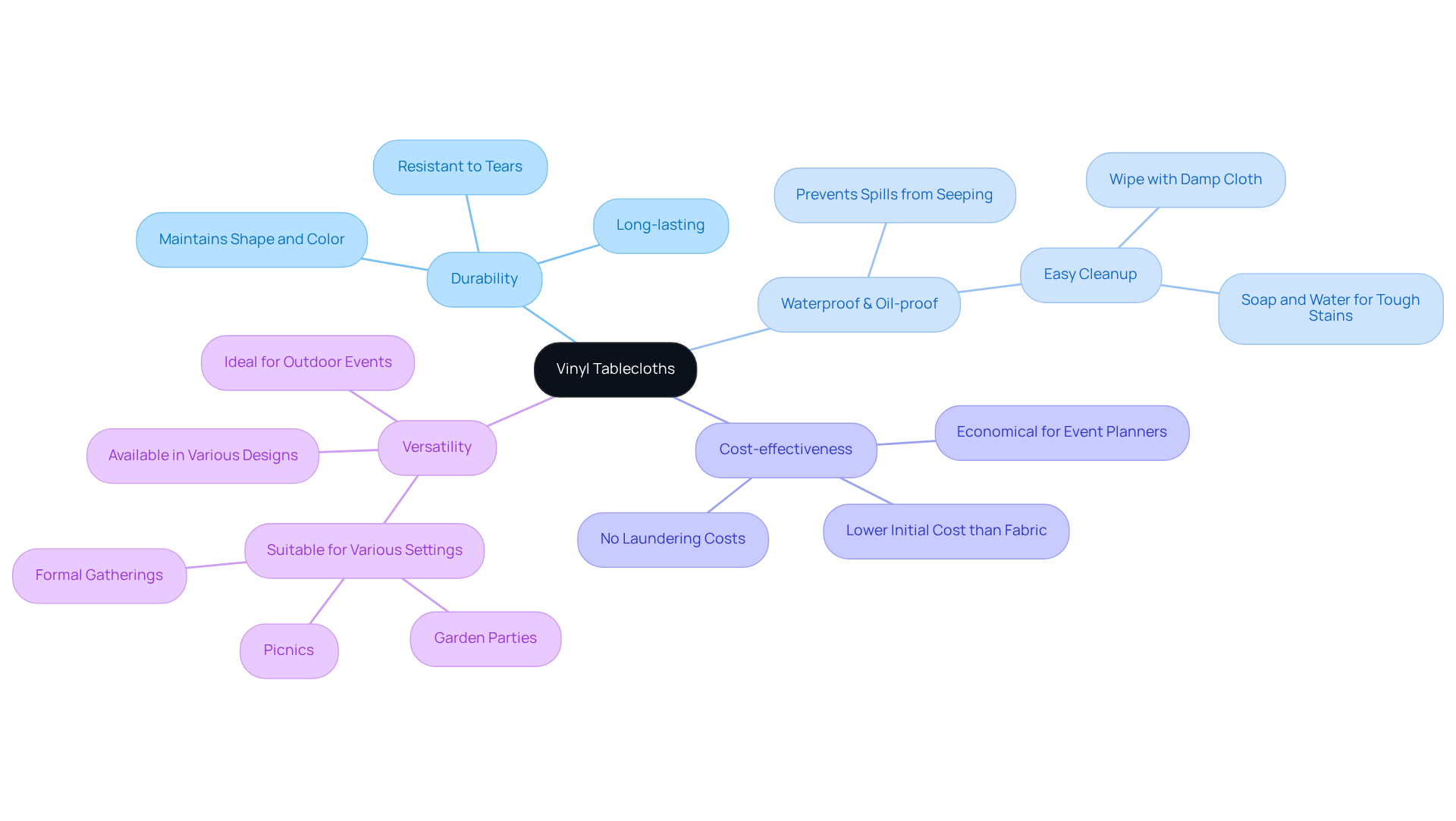 The central node represents vinyl tablecloths, and each branch highlights a key property. Follow the branches to explore how these properties contribute to successful event planning.