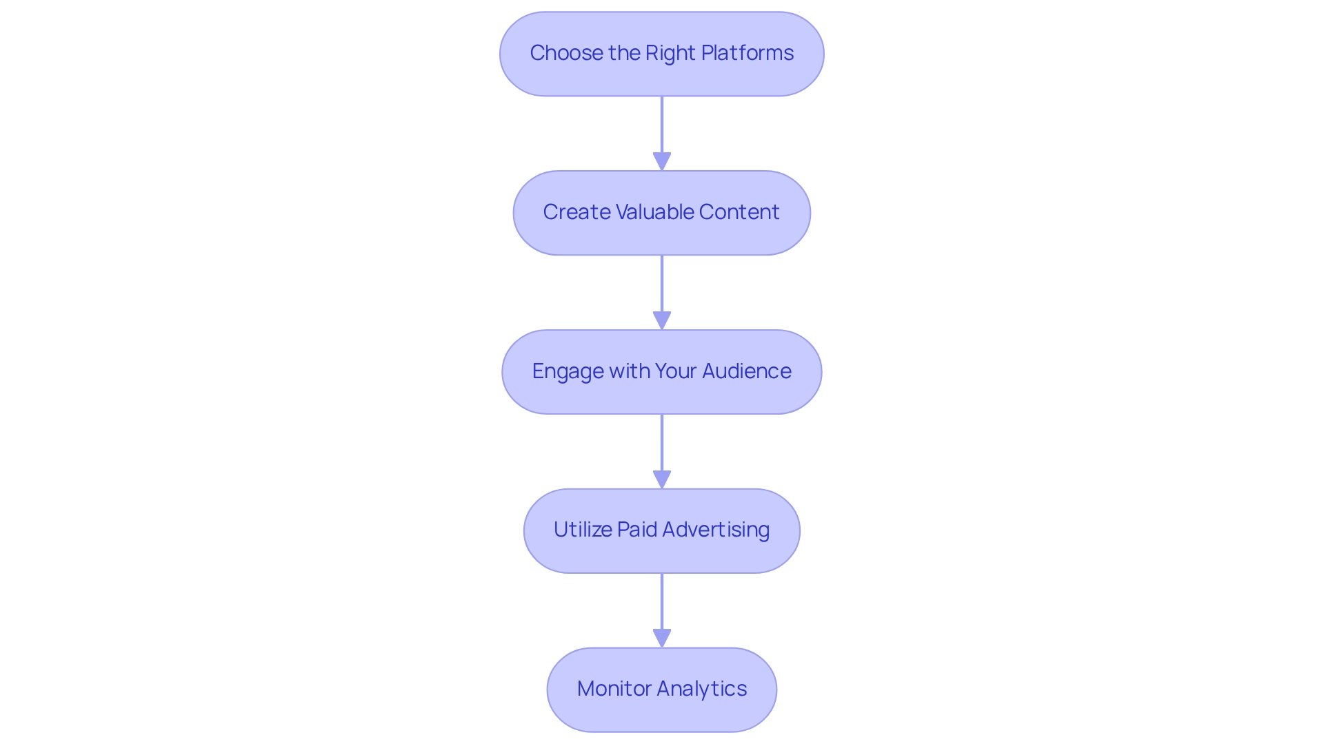 Each box represents a specific strategy for B2B engagement on social media, with colors indicating different aspects of the approach.