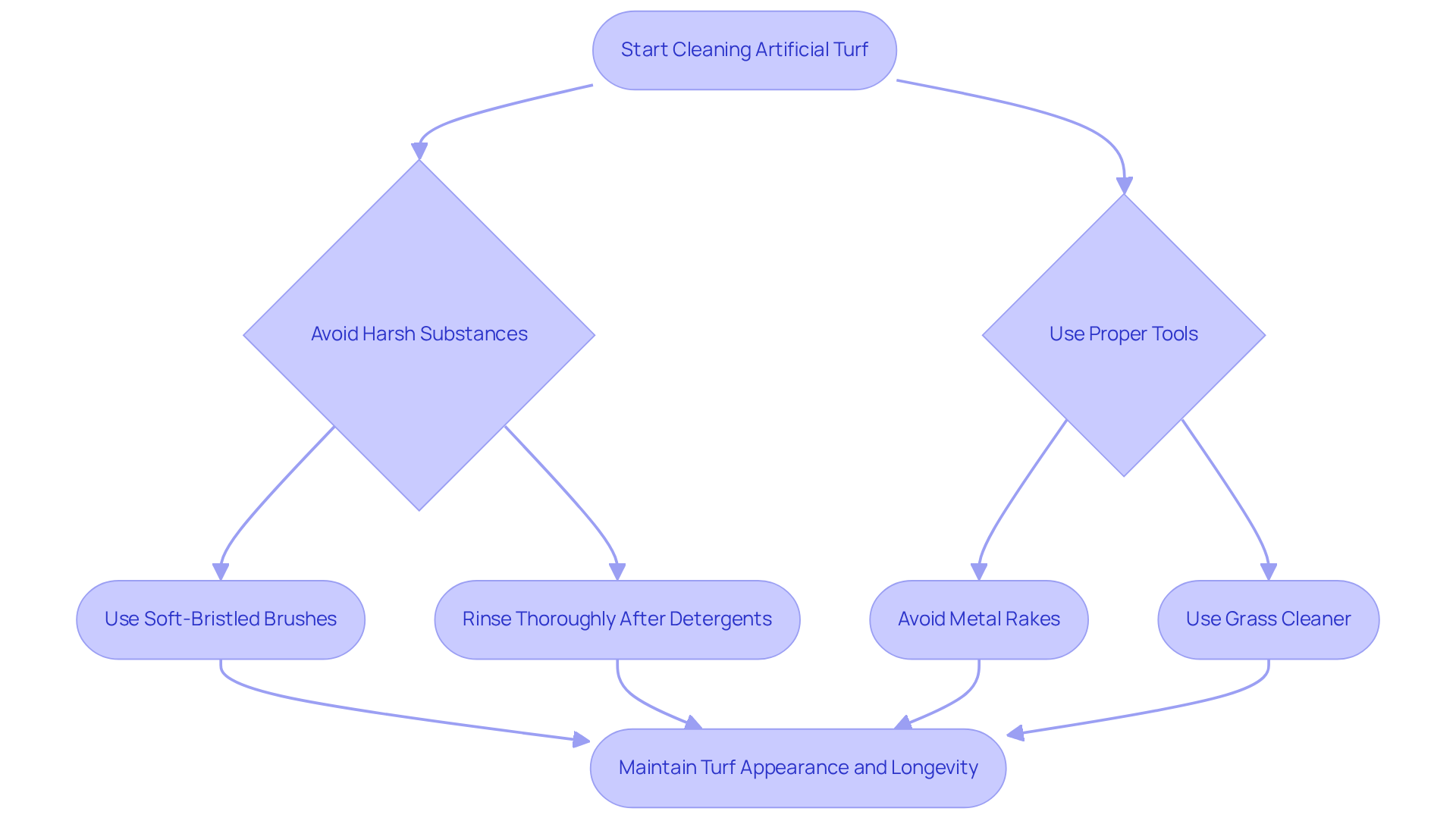 Follow the flow from the start to see the steps you should take when cleaning your turf. The green boxes show what to do, while the red boxes highlight what to avoid to keep your turf looking great and lasting longer.