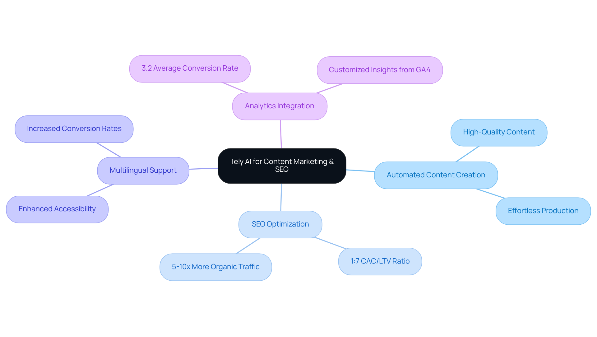 The central node represents Tely AI, while the branches show different benefits and features. Each sub-branch provides specific details or statistics that highlight how Tely AI can improve marketing strategies. The central node represents Tely AI, while the branches show different benefits and features. Each sub-branch provides specific details or statistics that highlight how Tely AI can improve marketing strategies.