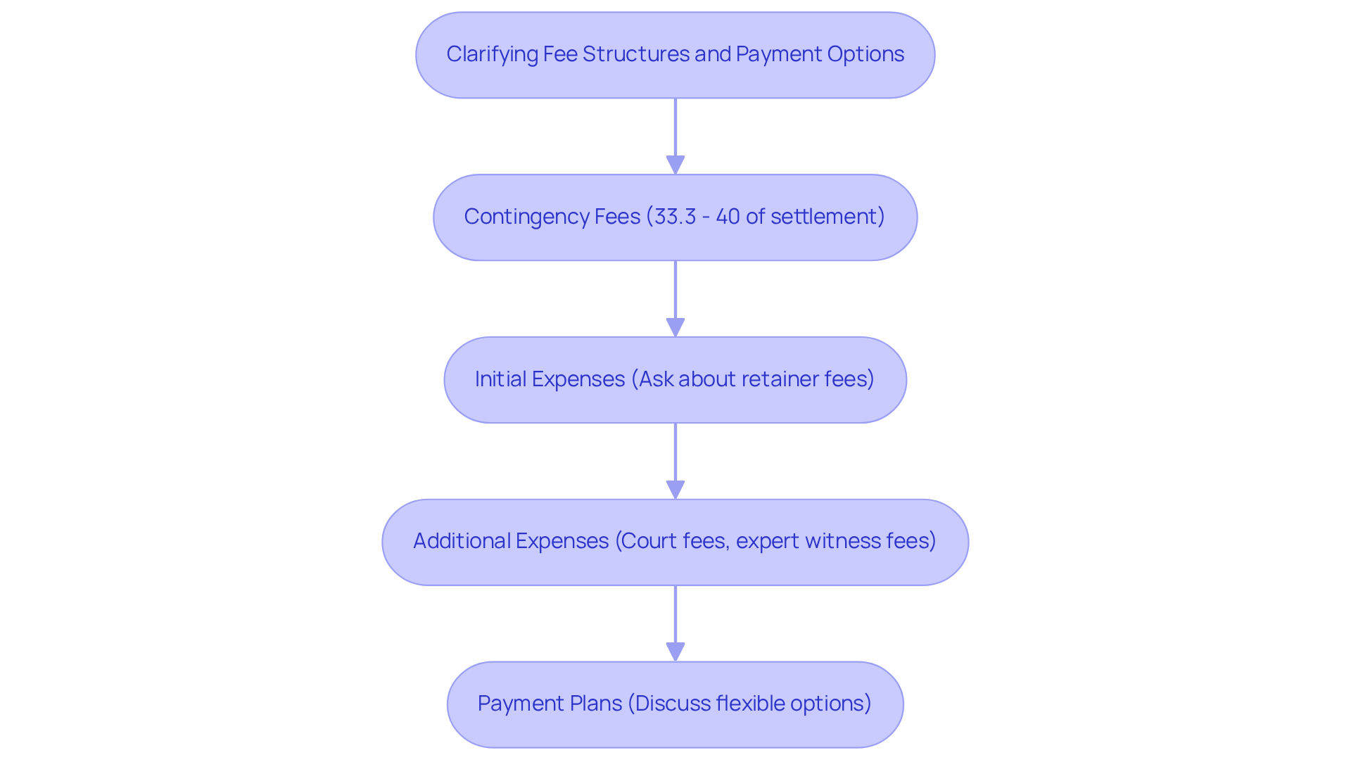This flowchart guides you through the important steps to understand legal fees. Each box represents a key area to consider, helping you navigate your financial obligations with clarity and confidence.
