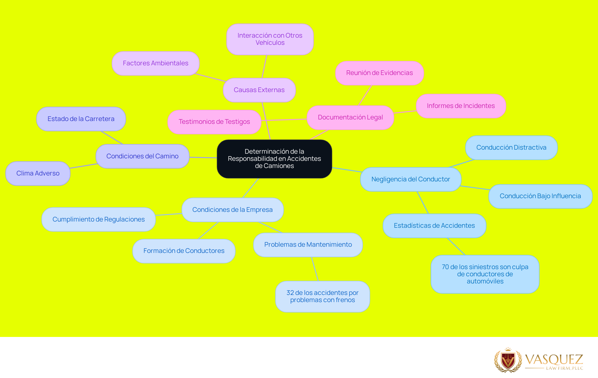 El nodo central representa el tema principal, y las ramas muestran los factores que influyen en la responsabilidad. Cada sub-rama proporciona detalles adicionales, ayudando a entender cómo cada elemento contribuye al proceso.