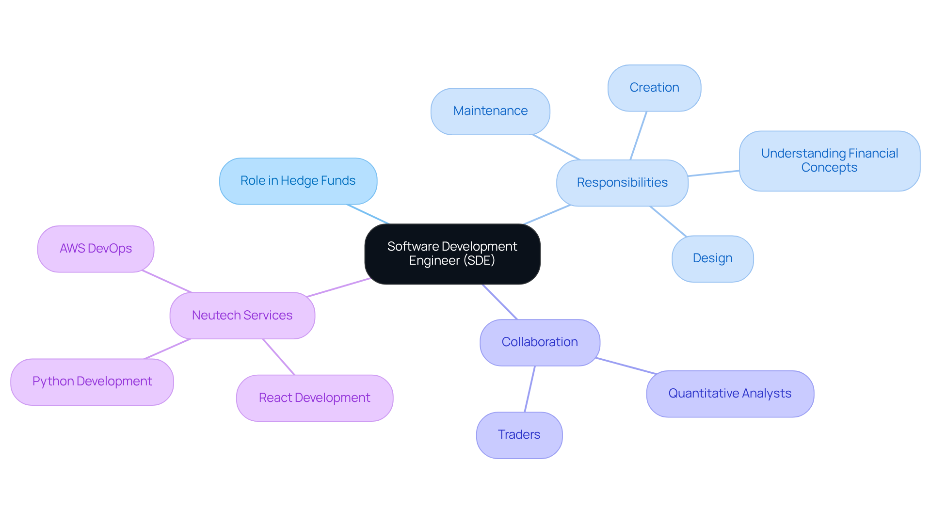 Start at the center with the SDE role, then explore branches that show their responsibilities, collaboration with other roles, and the specific services offered by Neutech.