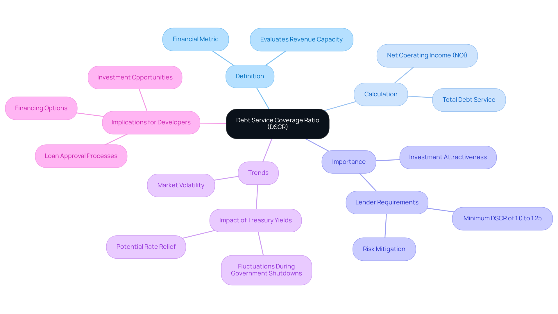 The central node represents the DSCR, while the branches show its key components and implications. Each branch helps you explore different aspects of DSCR, making it easier to understand its role in real estate financing.