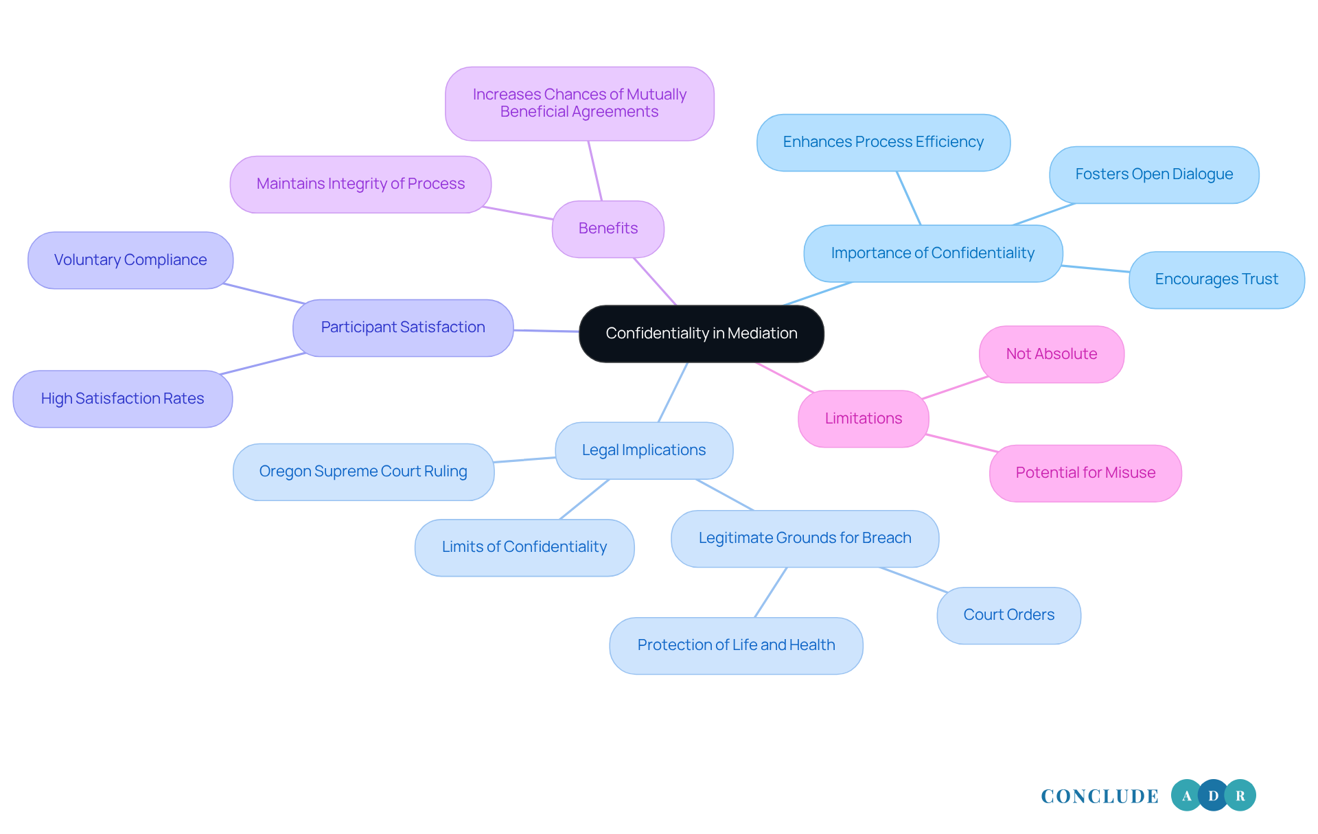 At the center is confidentiality, with branches that delve into its importance, legal aspects, participant experiences, benefits, and potential limitations. Follow the branches to see how each topic connects and contributes to the overall understanding of confidentiality in mediation.