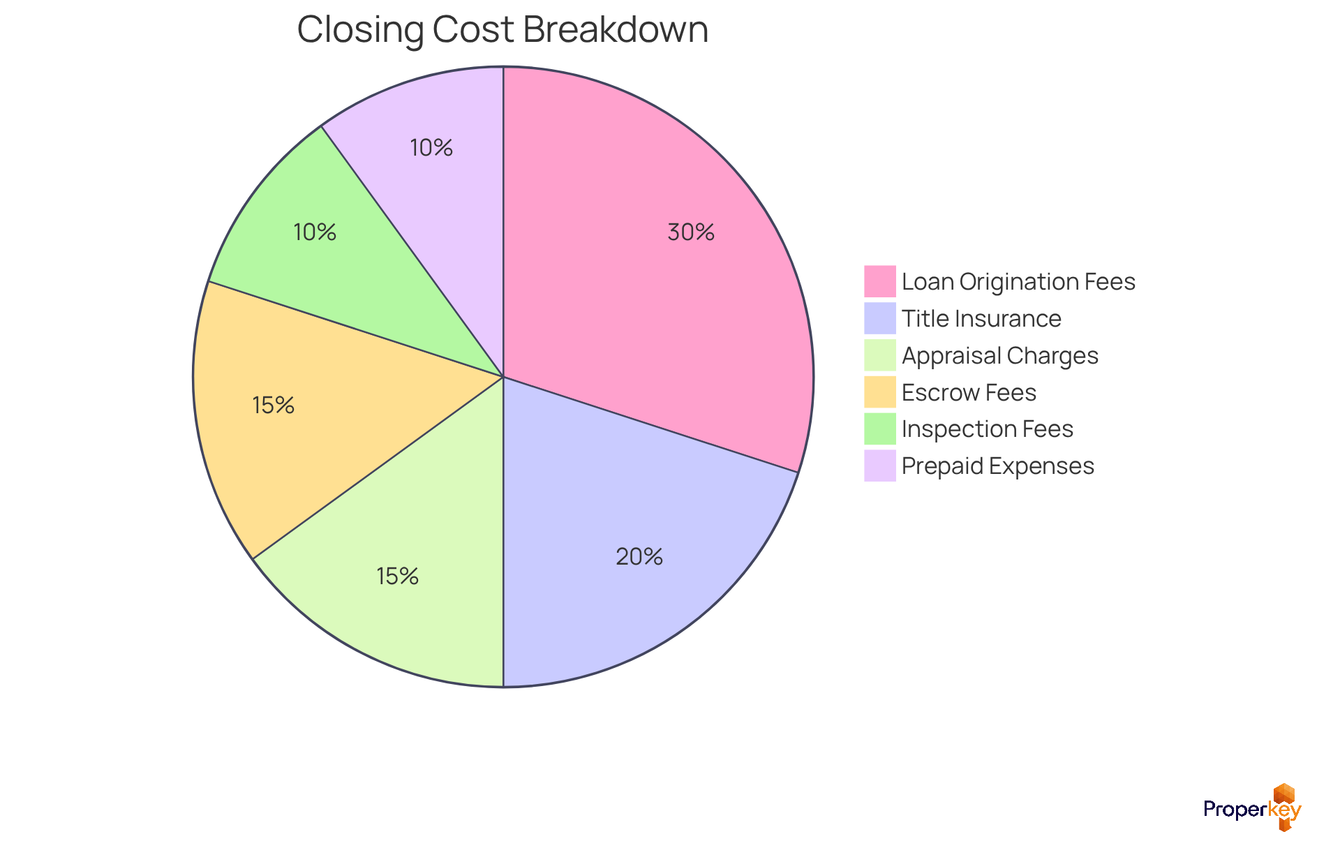 Each slice of the pie shows a different fee associated with closing costs in real estate transactions. The size of each slice indicates how much that fee contributes to the total costs. For example, if the 'Loan Origination Fees' slice is larger, it means this fee takes up a bigger portion of your total expenses.