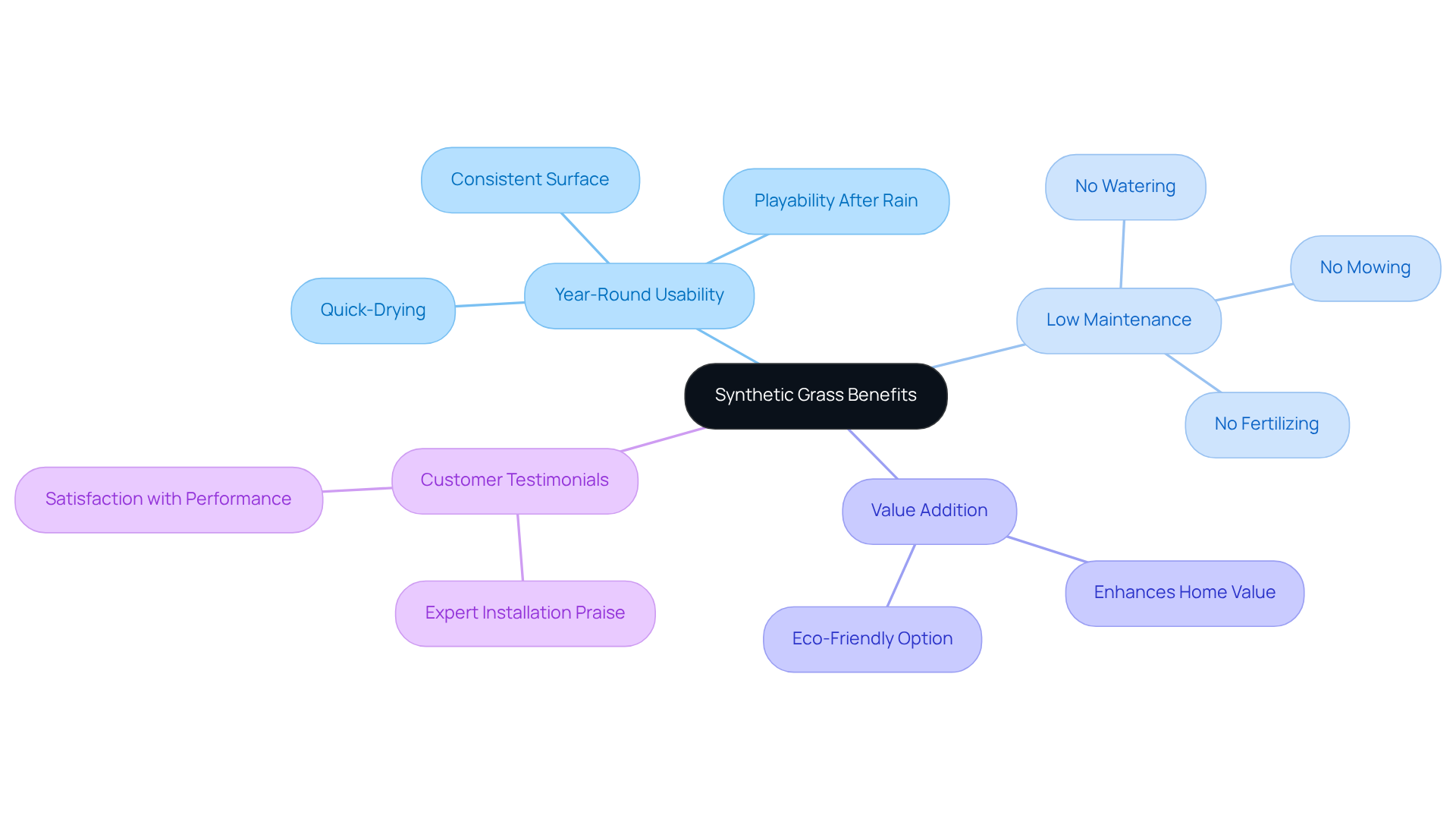 The center shows the main topic of synthetic grass, with branches illustrating its various advantages. Each branch highlights a specific benefit, making it easy to understand why synthetic grass is a great choice for outdoor spaces.