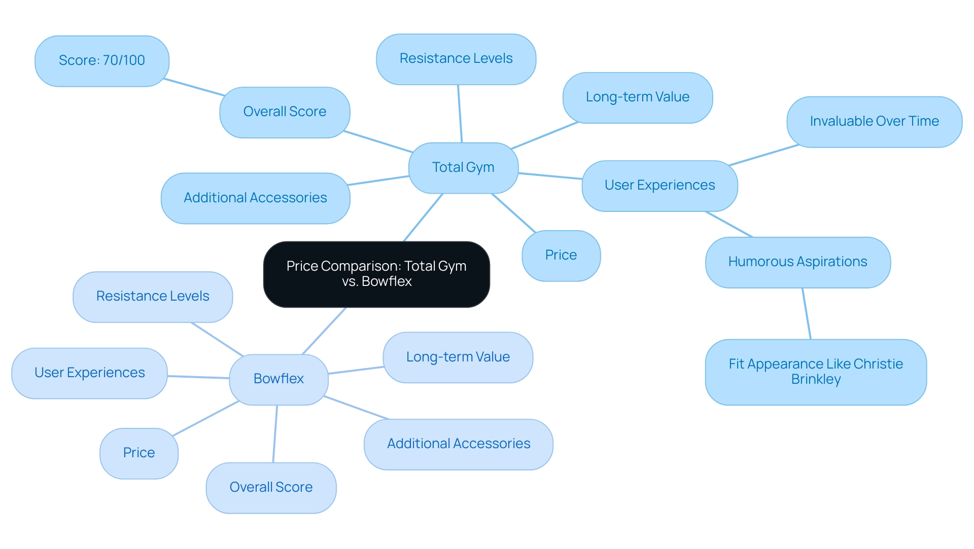 Each branch represents one of the two gym equipment brands, with nodes detailing the various criteria for comparison.