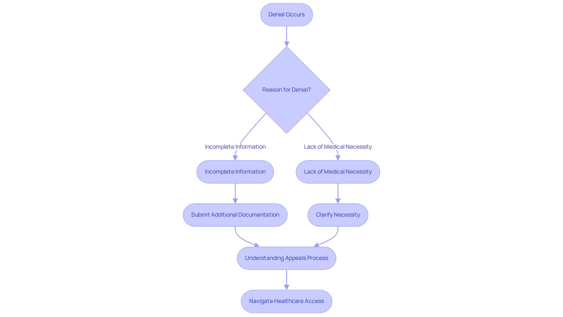 7 Key Differences in Authorization vs Referral for Patient Care ...