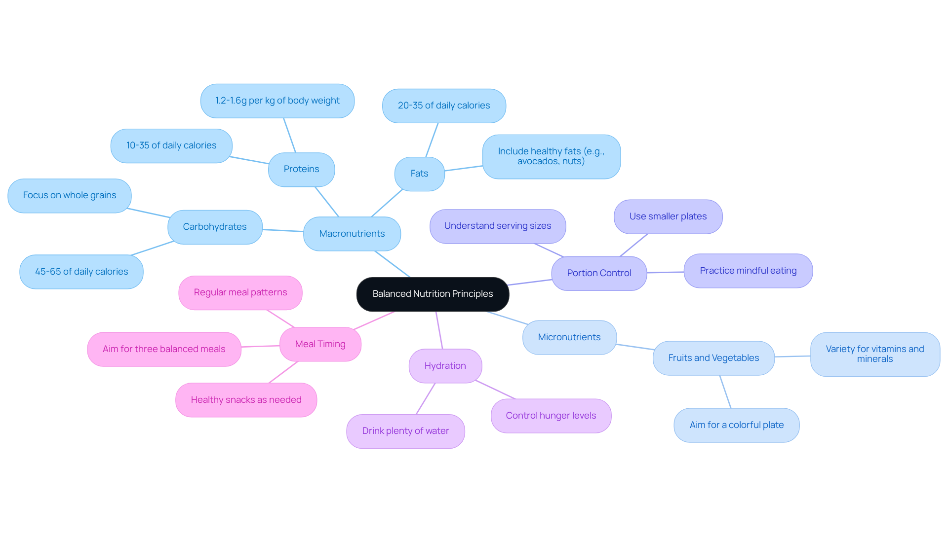 The central idea is balanced nutrition, with branches showing key components. Each branch contains actionable tips and guidelines to help you understand how to achieve a healthier lifestyle. Follow the branches to explore each aspect of nutrition and how they contribute to your overall well-being.