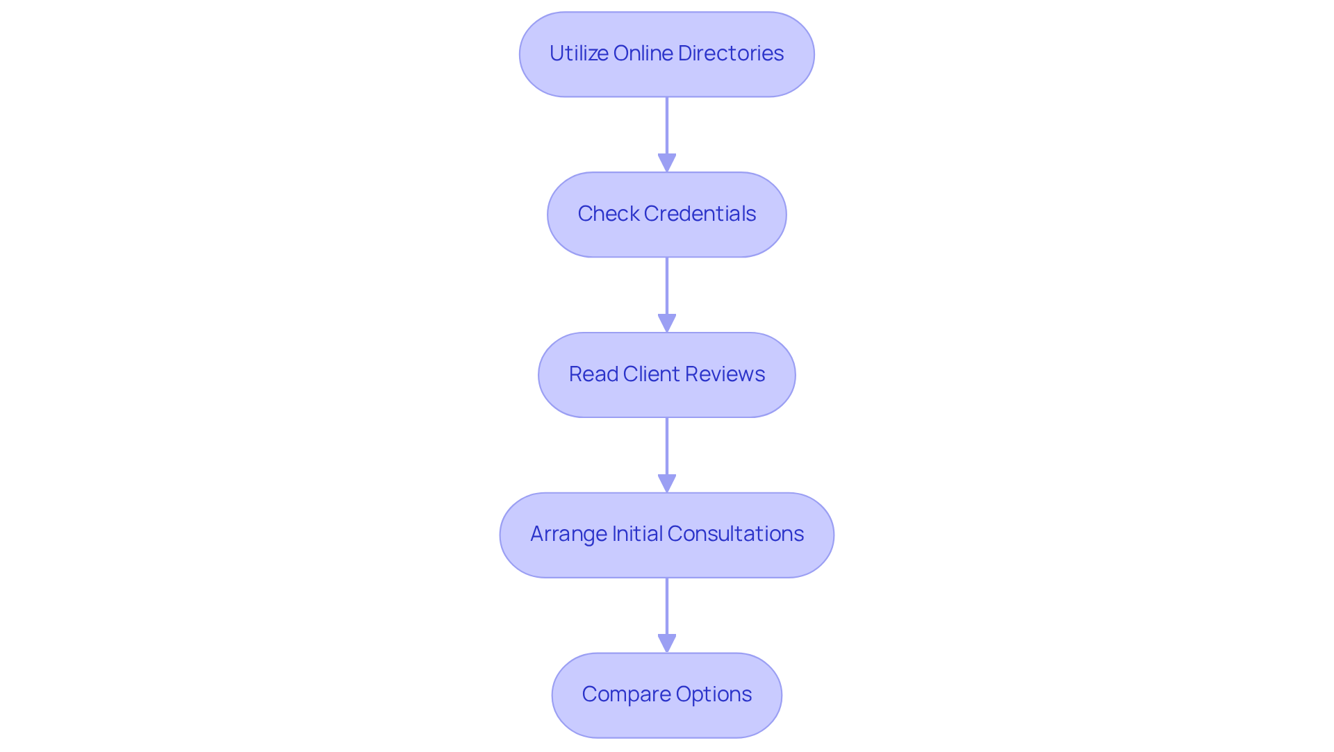 Each box represents a step in the process of finding the right lawyer. Follow the arrows to see how to move from one step to the next, ensuring you cover all important aspects before making your decision.