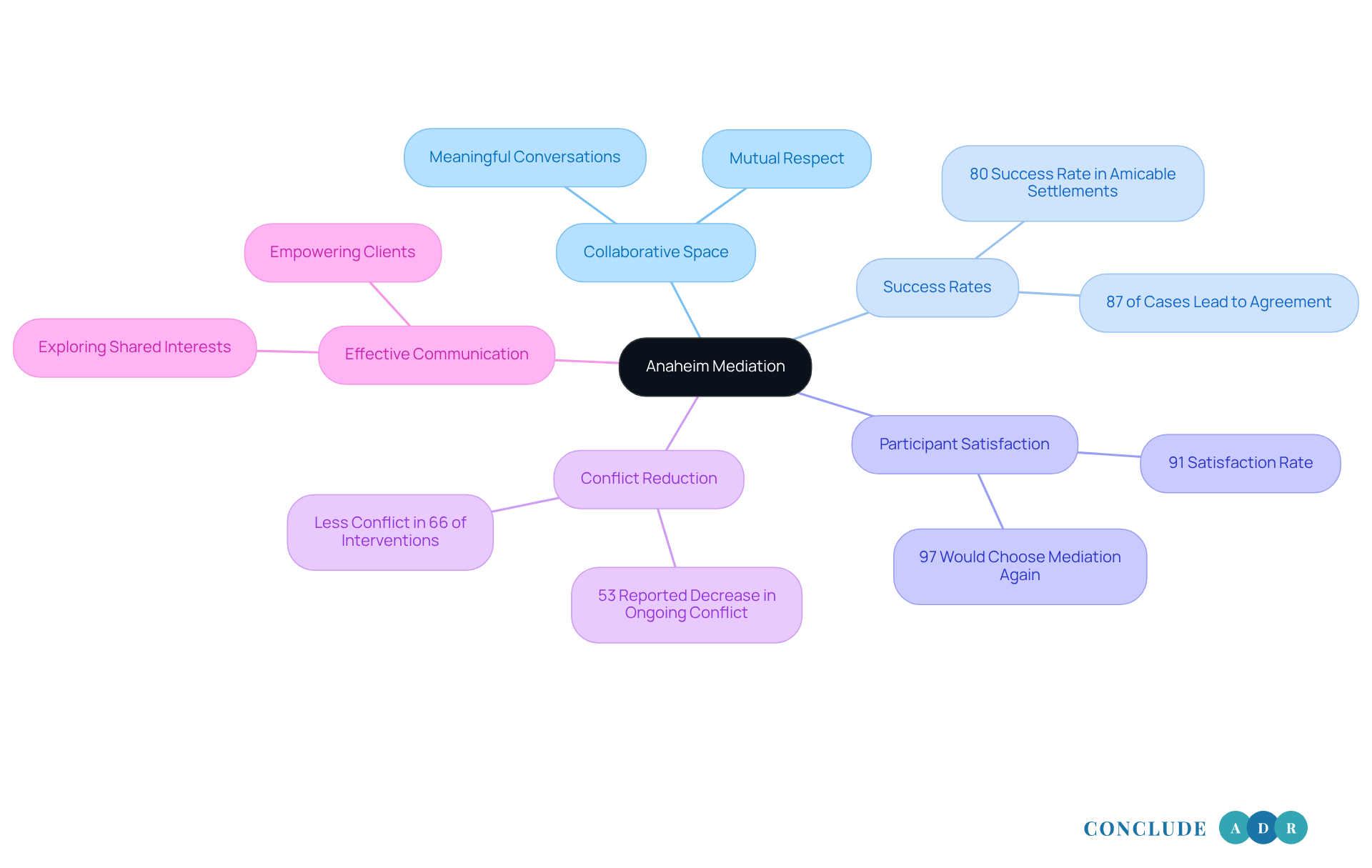 The central node represents the mediation process, while the branches illustrate various benefits and statistics. Each branch shows how mediation positively impacts families, making it easier to understand the overall effectiveness of this approach. The central node represents the mediation process, while the branches illustrate various benefits and statistics. Each branch shows how mediation positively impacts families, making it easier to understand the overall effectiveness of this approach.