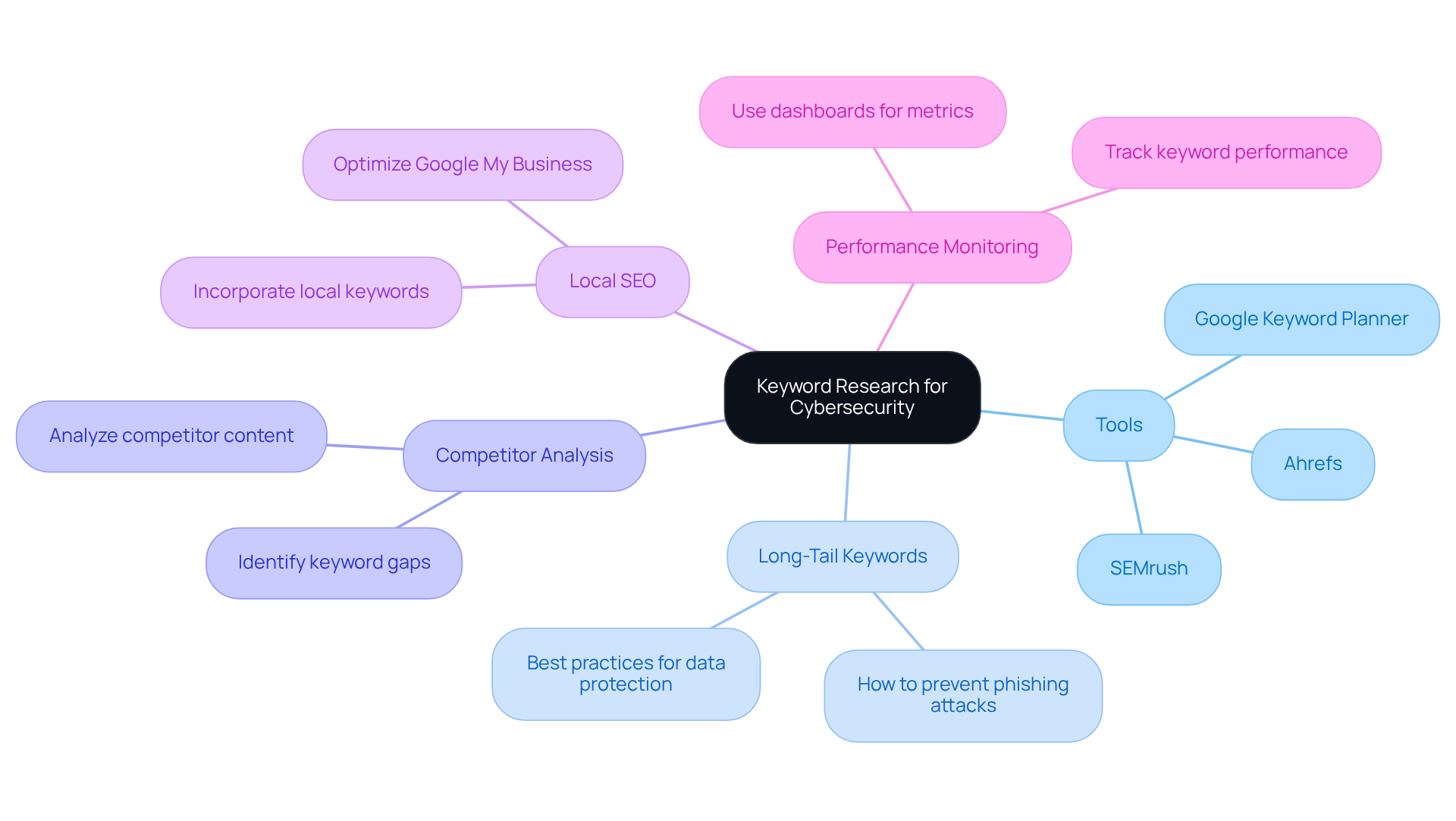 Start at the center with the main topic of keyword research, then explore each branch to discover tools, strategies, and specific keywords that can enhance your cybersecurity content.