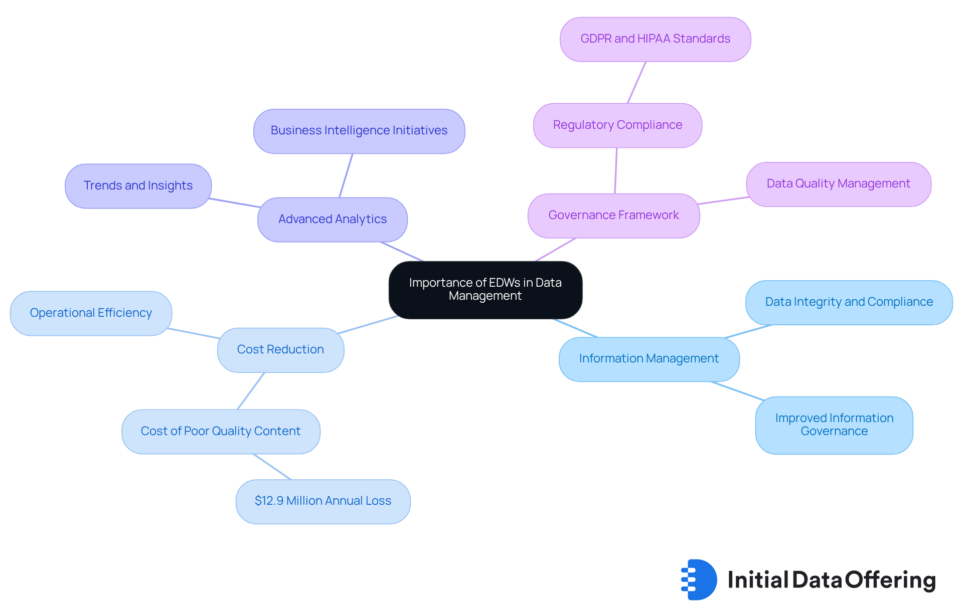 This mindmap starts with the core idea of EDWs in the center, with branches representing different aspects of their importance. Each branch showcases specific benefits and considerations, helping you see how they all connect.