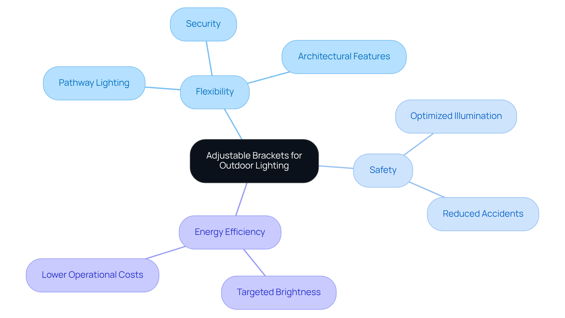 The central node represents the main idea of adjustable brackets, while the branches show how they contribute to flexibility, safety, and energy efficiency in outdoor lighting.