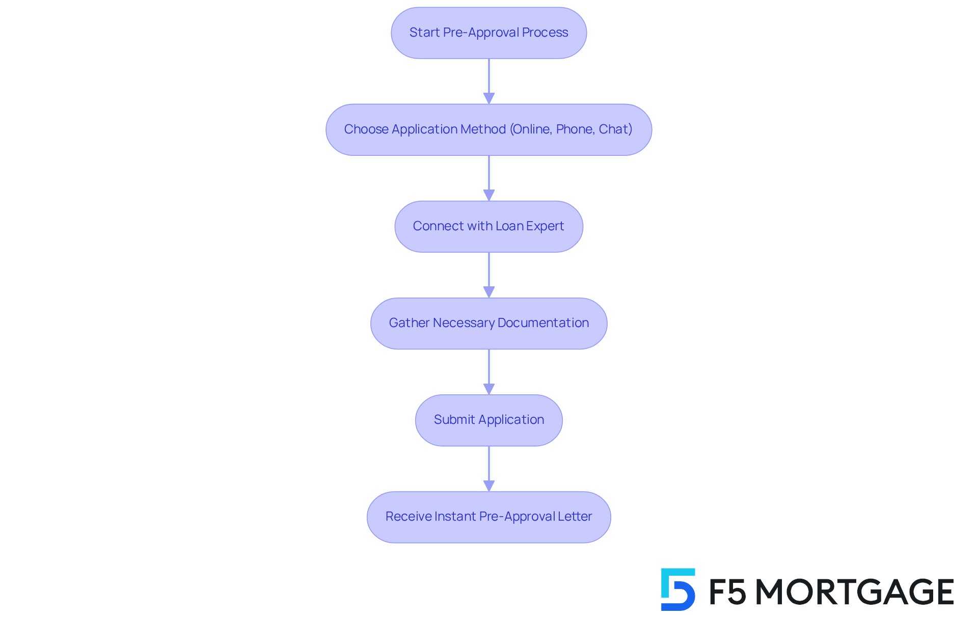 Follow the arrows to see how to navigate through the mortgage pre-approval. Each box represents a step you need to take — from choosing how to apply to receiving your approval letter.