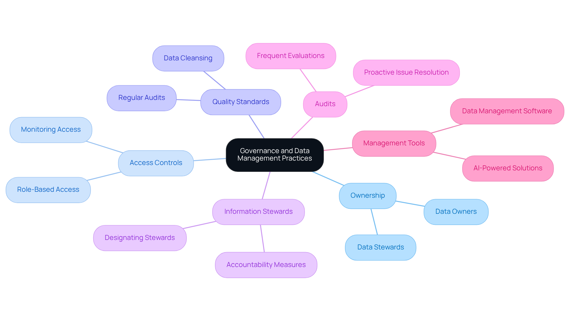 The central node represents the main focus on governance and data management, while the branches illustrate the key components and practices that contribute to successful implementation. The central node represents the main focus on governance and data management, while the branches illustrate the key components and practices that contribute to successful implementation.