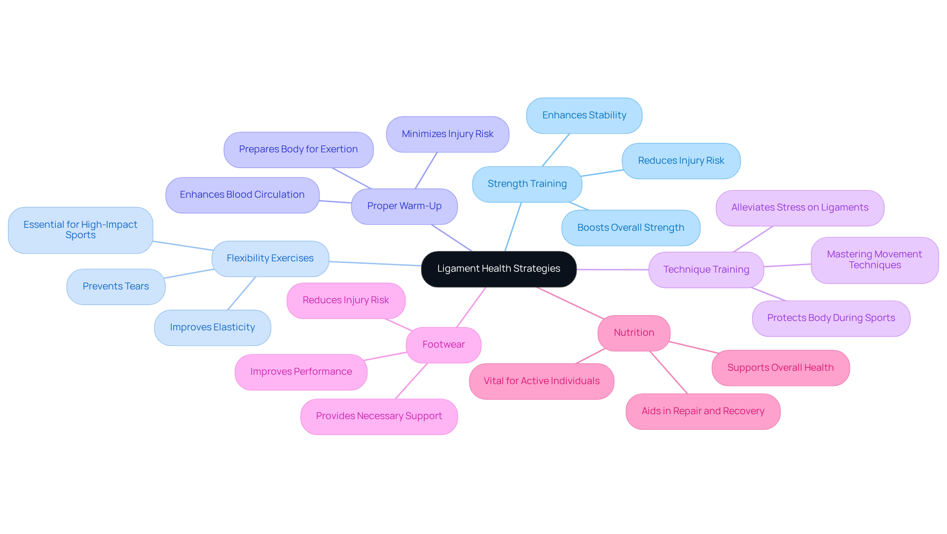 The central node represents the overall goal of ligament health, while each branch shows a specific strategy. Follow the branches to learn about the benefits of each approach and how they contribute to keeping your ligaments healthy.