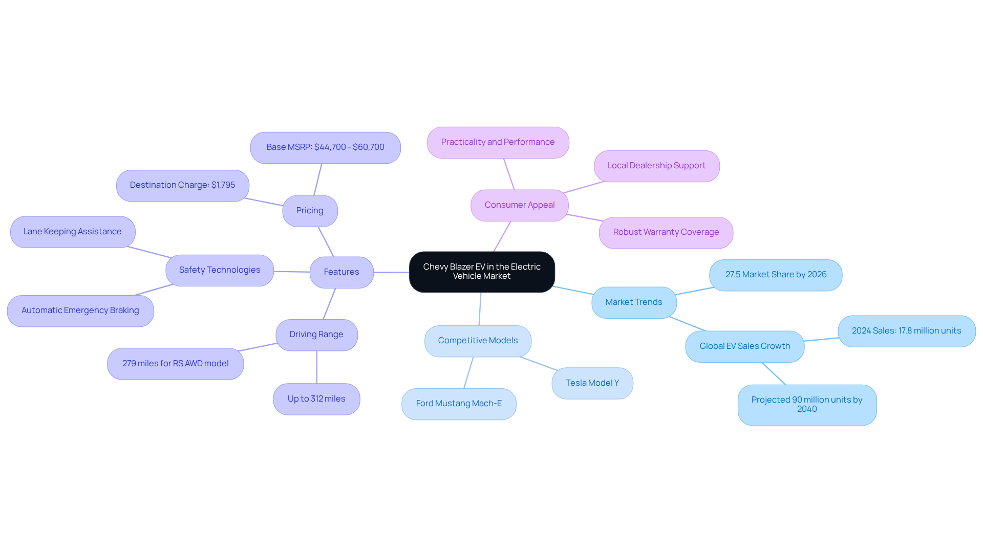 The central node represents the Chevy Blazer EV, with branches showing important aspects like market trends and features. Each branch helps you understand how the Blazer fits into the larger picture of electric vehicles. The central node represents the Chevy Blazer EV, with branches showing important aspects like market trends and features. Each branch helps you understand how the Blazer fits into the larger picture of electric vehicles.