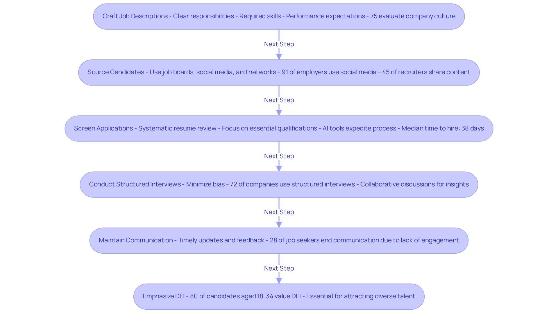 Each step in the flowchart represents a part of the remote recruitment process. Follow the arrows to see how one step leads to the next, and notice the statistics that highlight the importance of each strategy. Each step in the flowchart represents a part of the remote recruitment process. Follow the arrows to see how one step leads to the next, and notice the statistics that highlight the importance of each strategy.