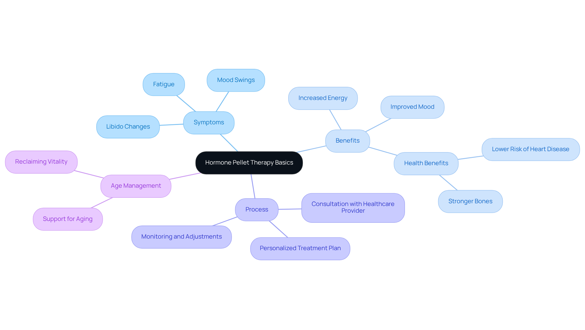 This mindmap starts with the main idea of hormone pellet therapy at the center. Each branch represents a different aspect of the therapy, such as symptoms it addresses and the benefits it offers. Follow the branches to explore how this therapy can help improve your health and well-being.