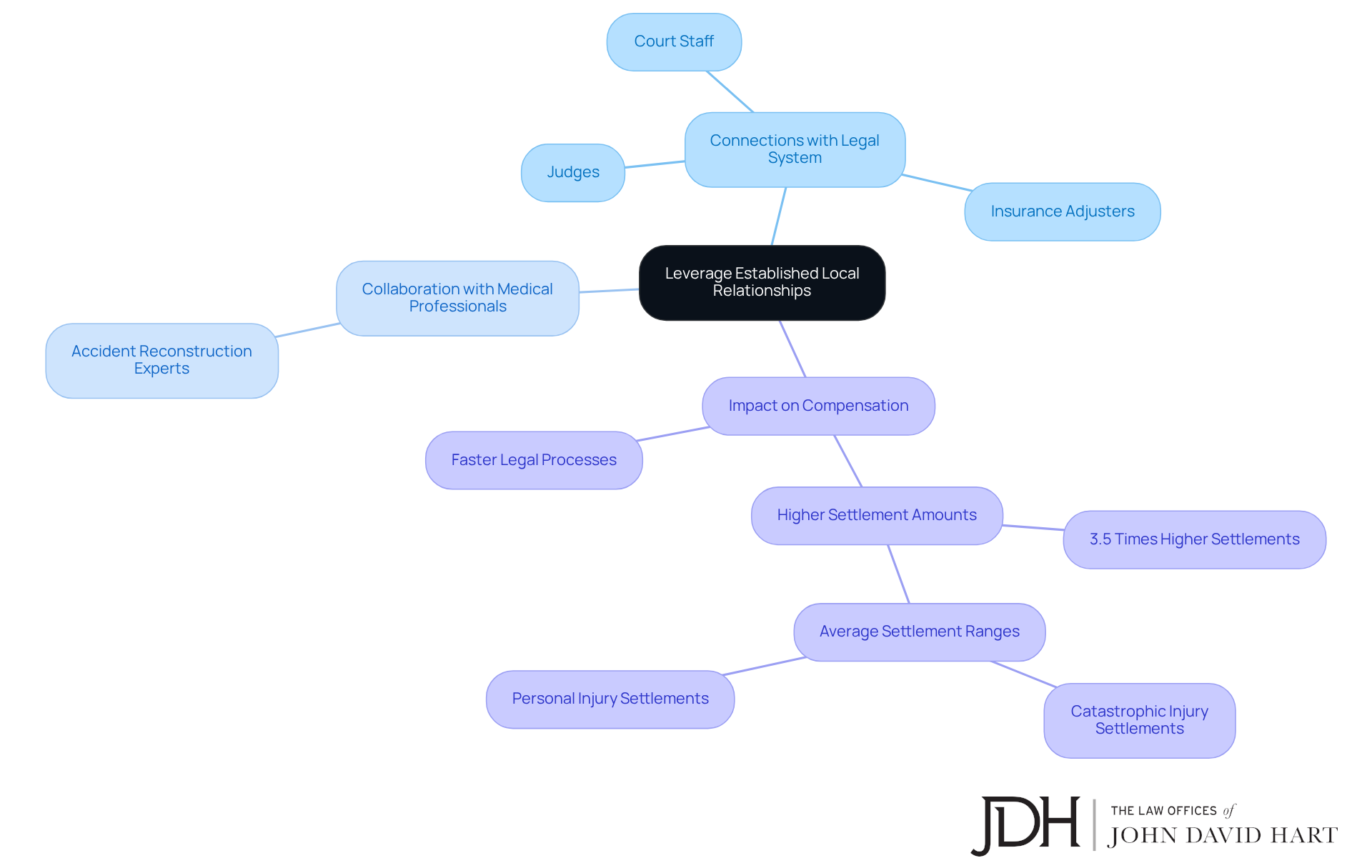 This mindmap shows how local relationships can help in legal cases. Start at the center with the main idea, then follow the branches to see how connections with judges, court staff, and medical professionals can improve your chances of winning a case. This mindmap shows how local relationships can help in legal cases. Start at the center with the main idea, then follow the branches to see how connections with judges, court staff, and medical professionals can improve your chances of winning a case.