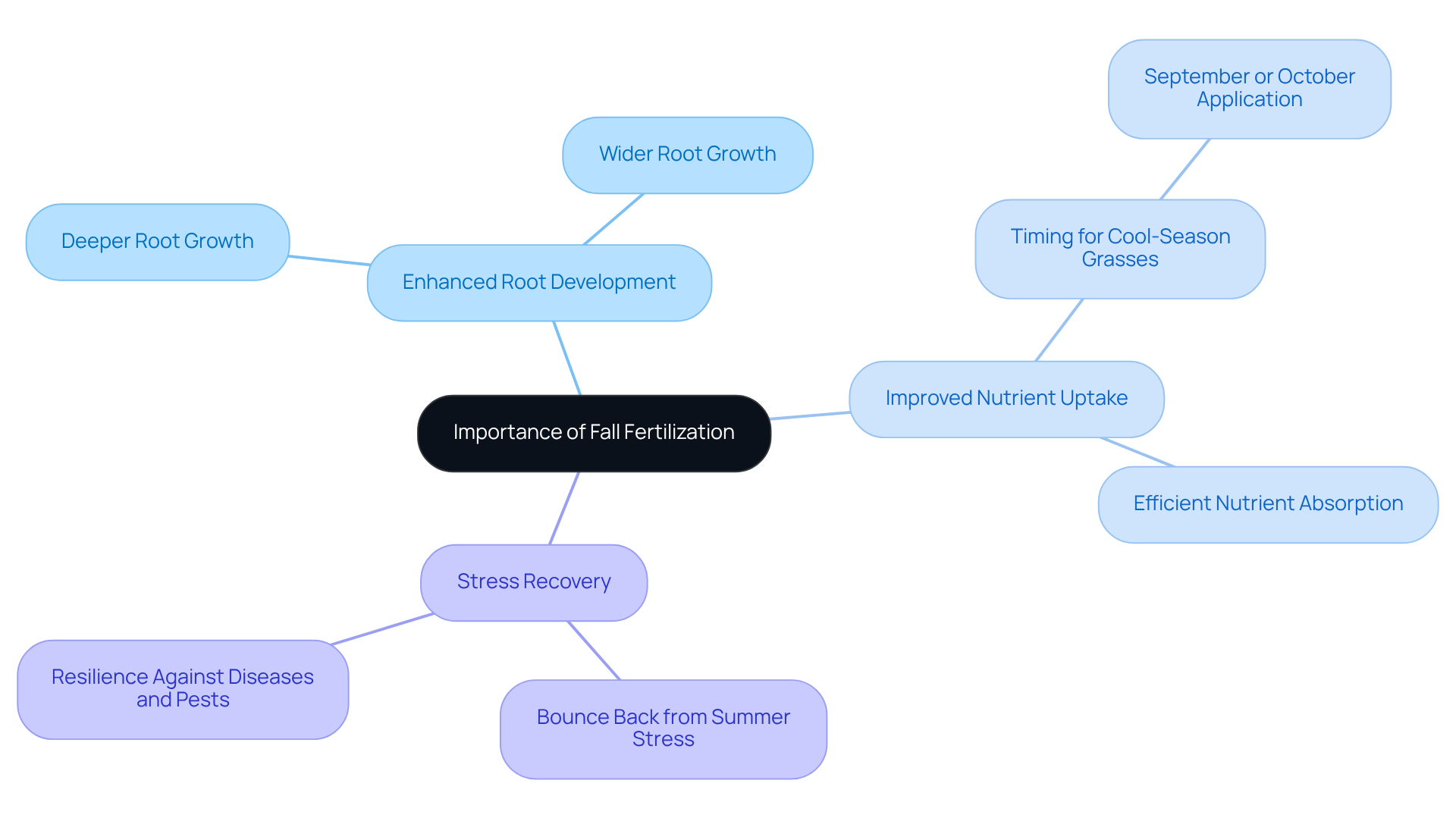 The central node represents the main topic, while the branches show the key benefits of fall fertilization. Each sub-branch provides more detail, helping you understand why this practice is essential for a healthy lawn.