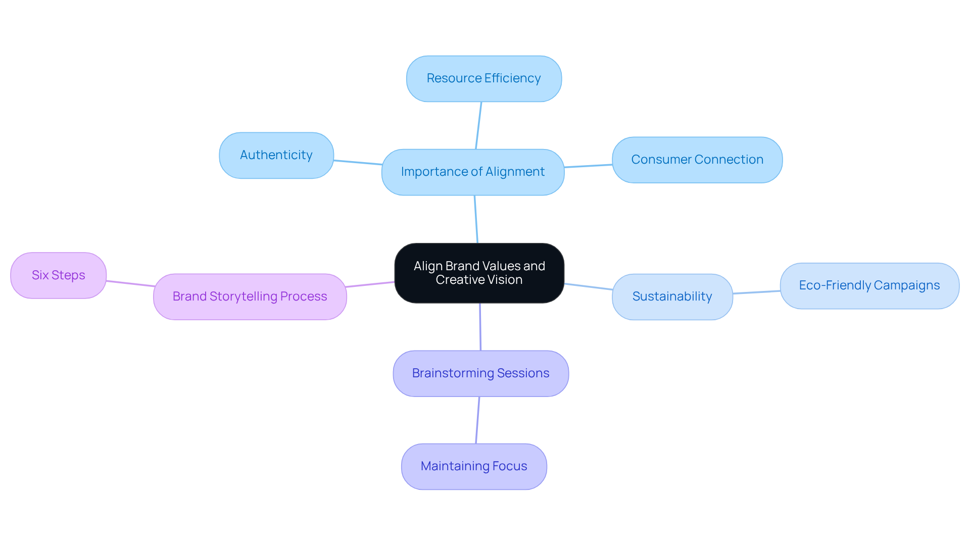 This mindmap starts with the central idea of aligning brand values. Each branch represents a key aspect of this alignment, showing how they connect to the main theme. Follow the branches to explore how discussions, sustainability, and storytelling processes contribute to effective partnerships.