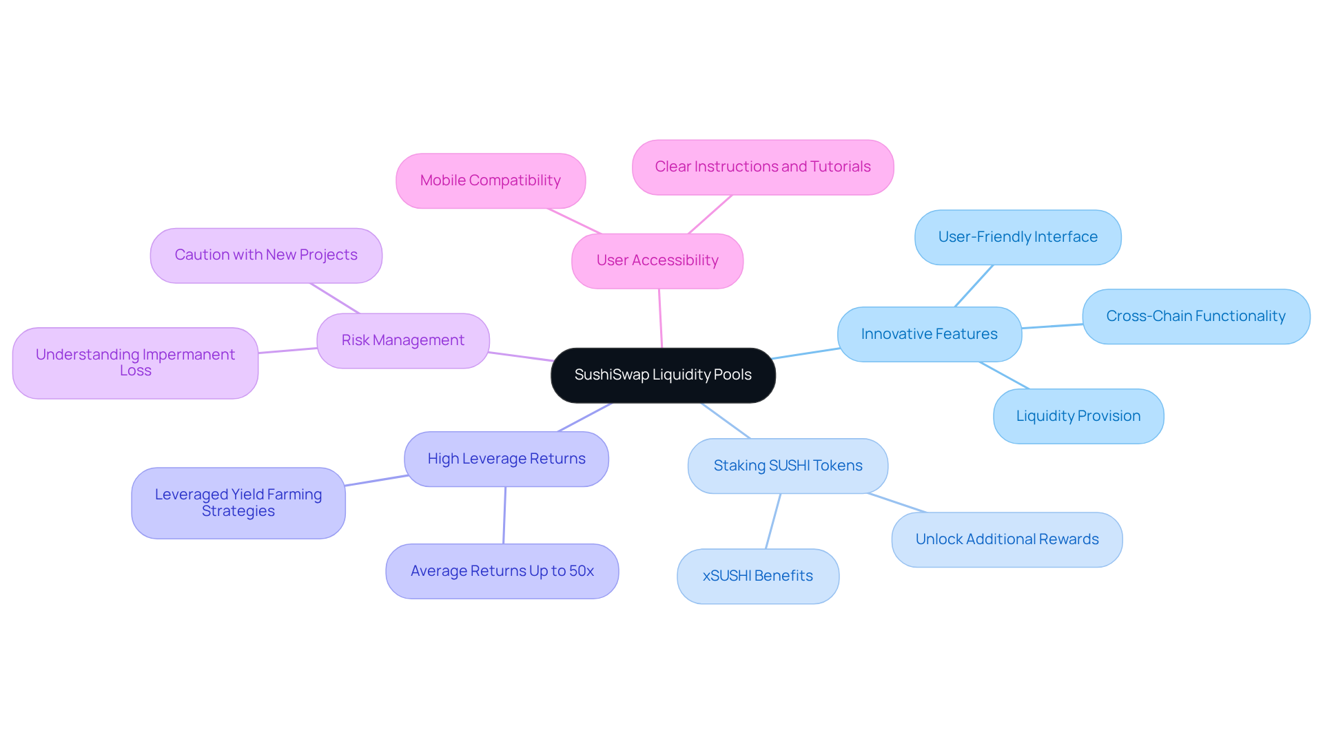 The central node represents SushiSwap's liquidity pools, while the branches illustrate key features and strategies. Each branch shows how different aspects contribute to the overall experience of high leverage farming. The central node represents SushiSwap's liquidity pools, while the branches illustrate key features and strategies. Each branch shows how different aspects contribute to the overall experience of high leverage farming.