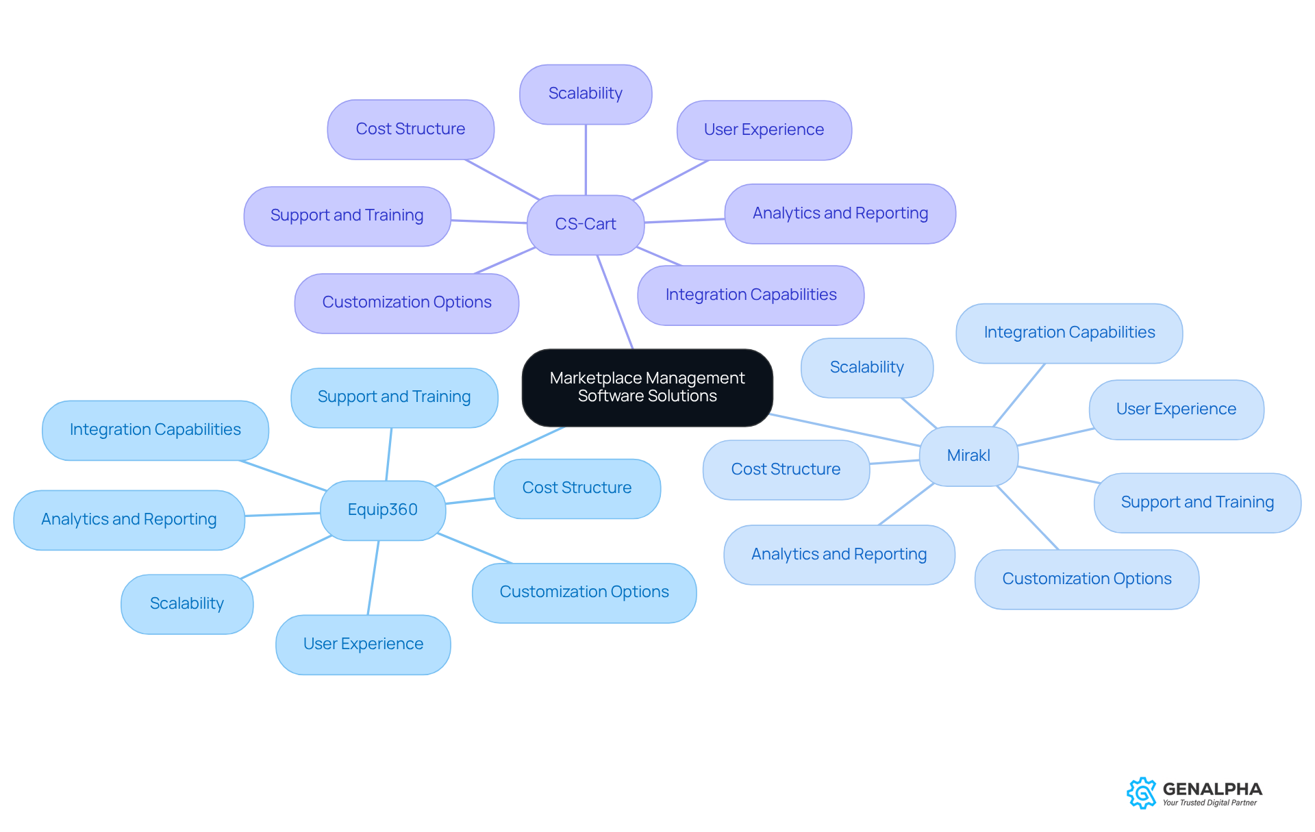 This mindmap shows three leading software solutions for marketplace management. Each main branch represents a software option, and the sub-branches detail their features. The colors help you quickly identify which features belong to which software, making it easier to compare them side by side.