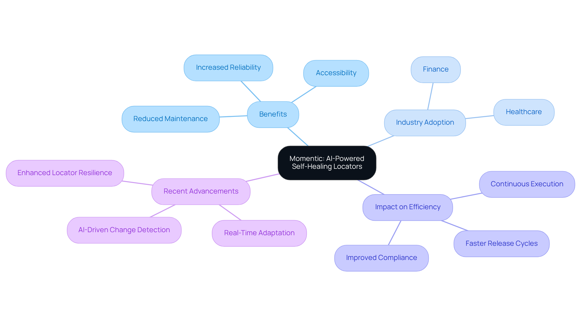 The central node represents the main technology, while branches show its benefits, industry applications, and impacts. Each color-coded branch helps you quickly identify different aspects of how self-healing locators enhance testing efficiency.