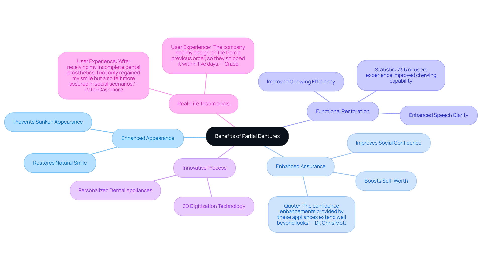 The central node shows the main topic, while the branches highlight specific benefits. Each color represents a different advantage, helping you see how they contribute to overall improvement in life quality.